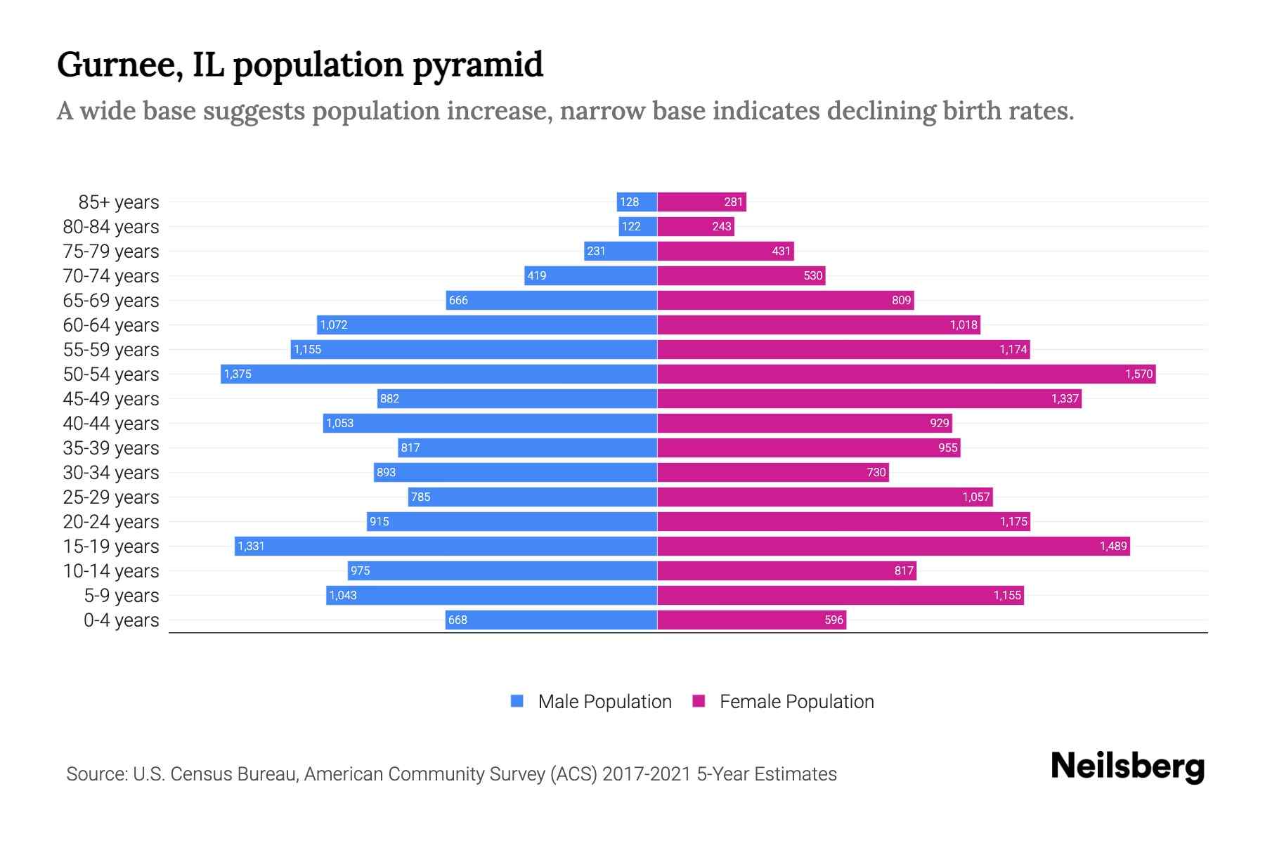 Gurnee, IL Population by Age - 2023 Gurnee, IL Age Demographics | Neilsberg
