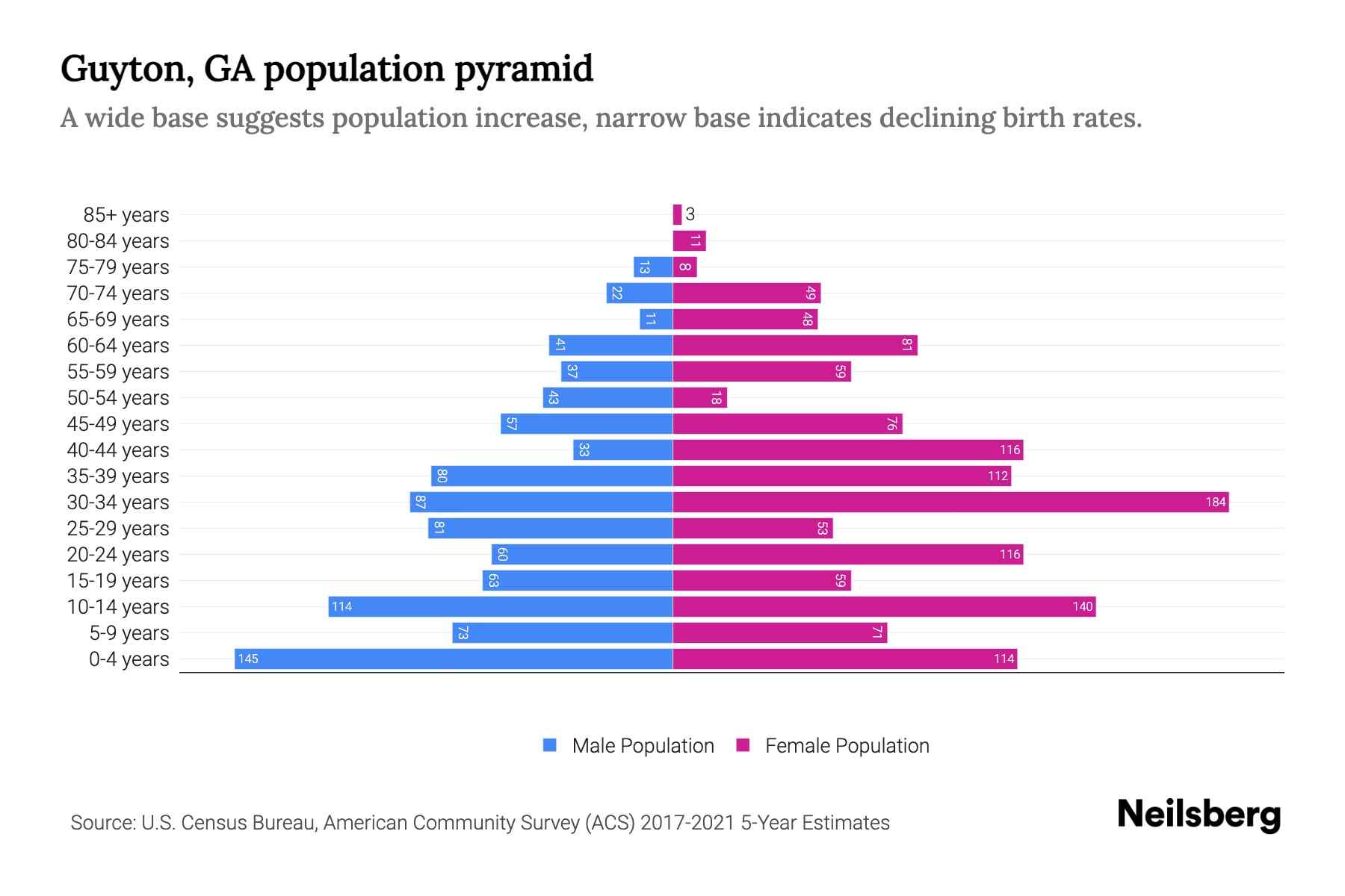 Guyton, GA Population by Age - 2023 Guyton, GA Age Demographics | Neilsberg