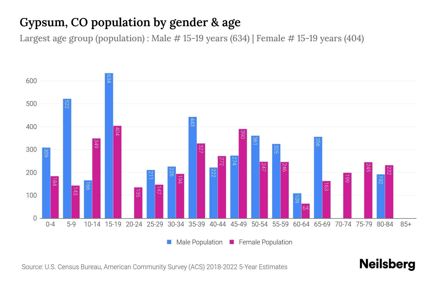Gypsum, CO Population by Gender - 2024 Update | Neilsberg