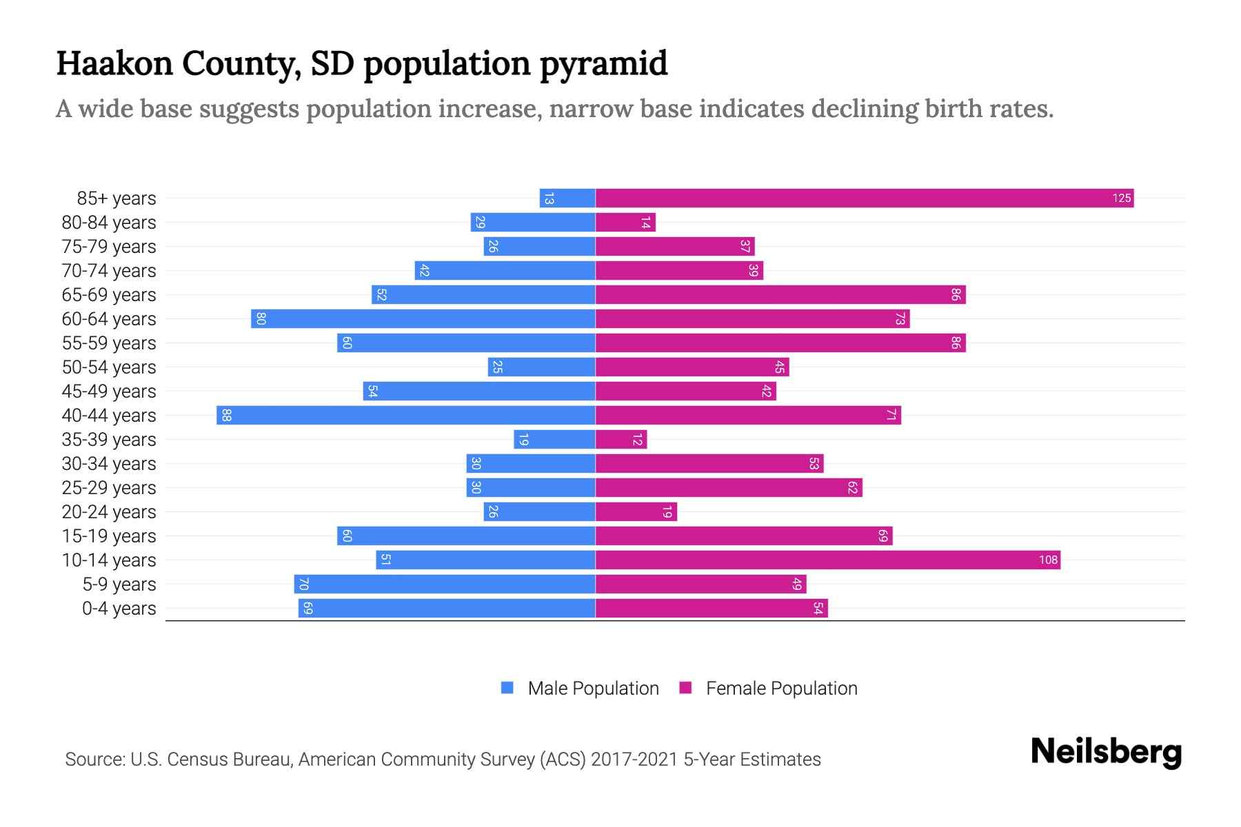 Haakon County, SD Population by Age - 2023 Haakon County, SD Age ...
