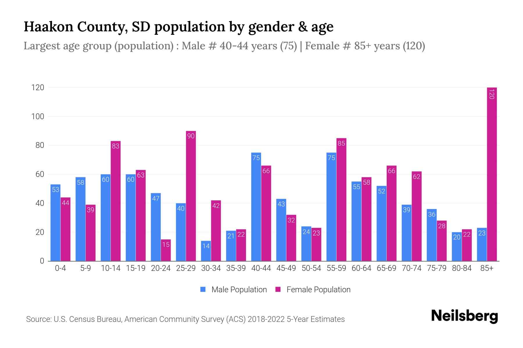 Haakon County, SD Population by Gender - 2024 Update | Neilsberg