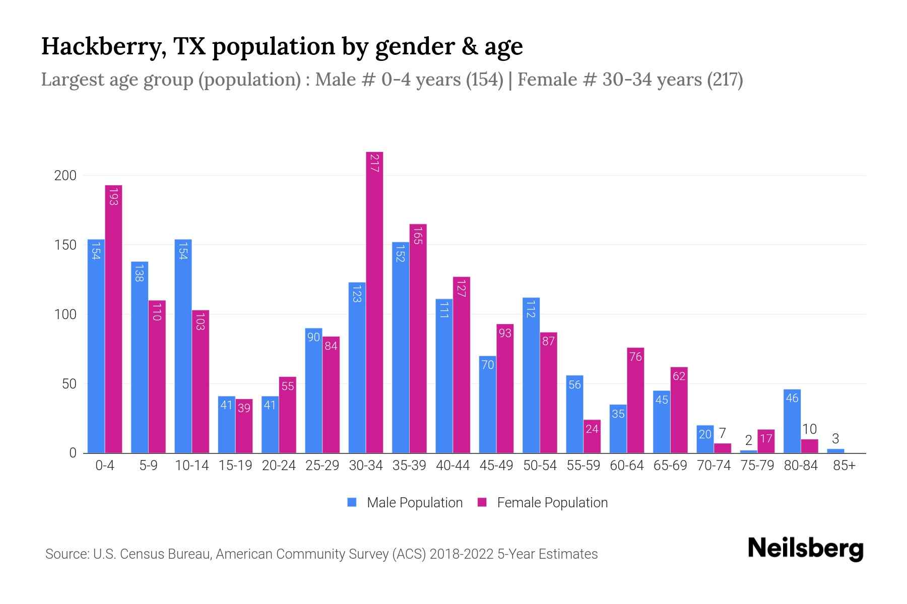 Hackberry, TX Population by Gender - 2024 Update | Neilsberg