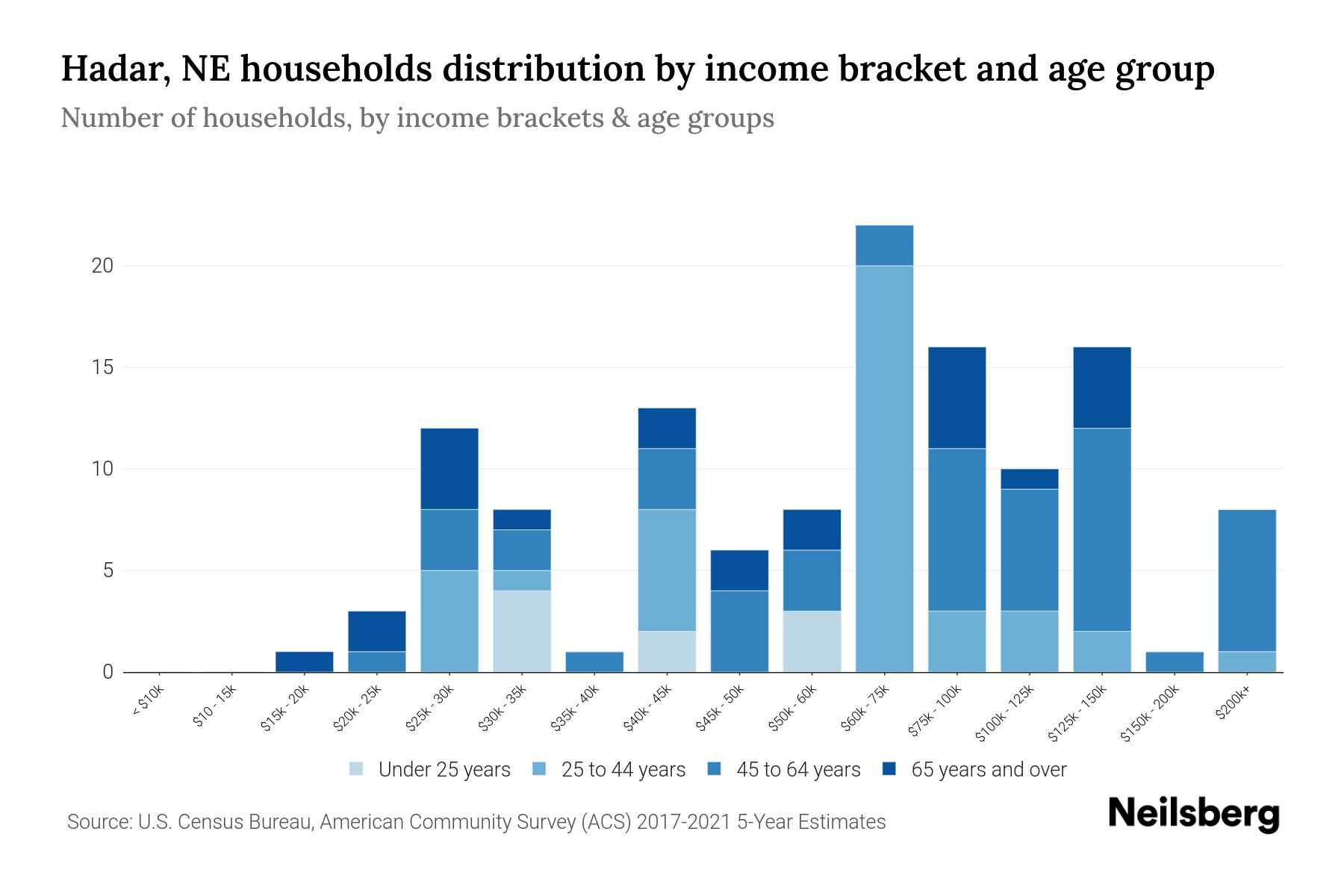 Hadar, NE Median Household Income By Age - 2023 | Neilsberg
