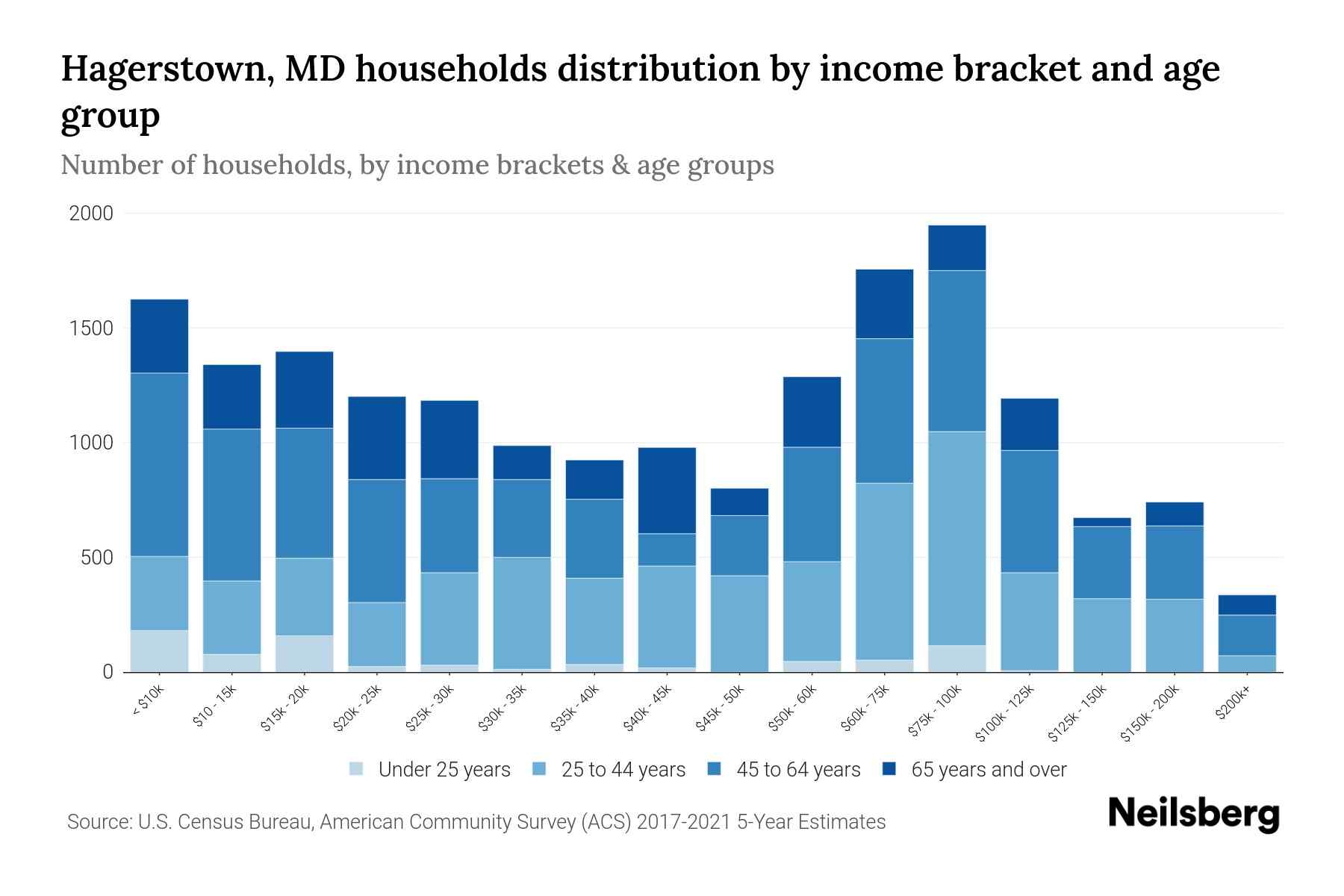 Hagerstown, MD Median Household Income By Age - 2024 Update | Neilsberg
