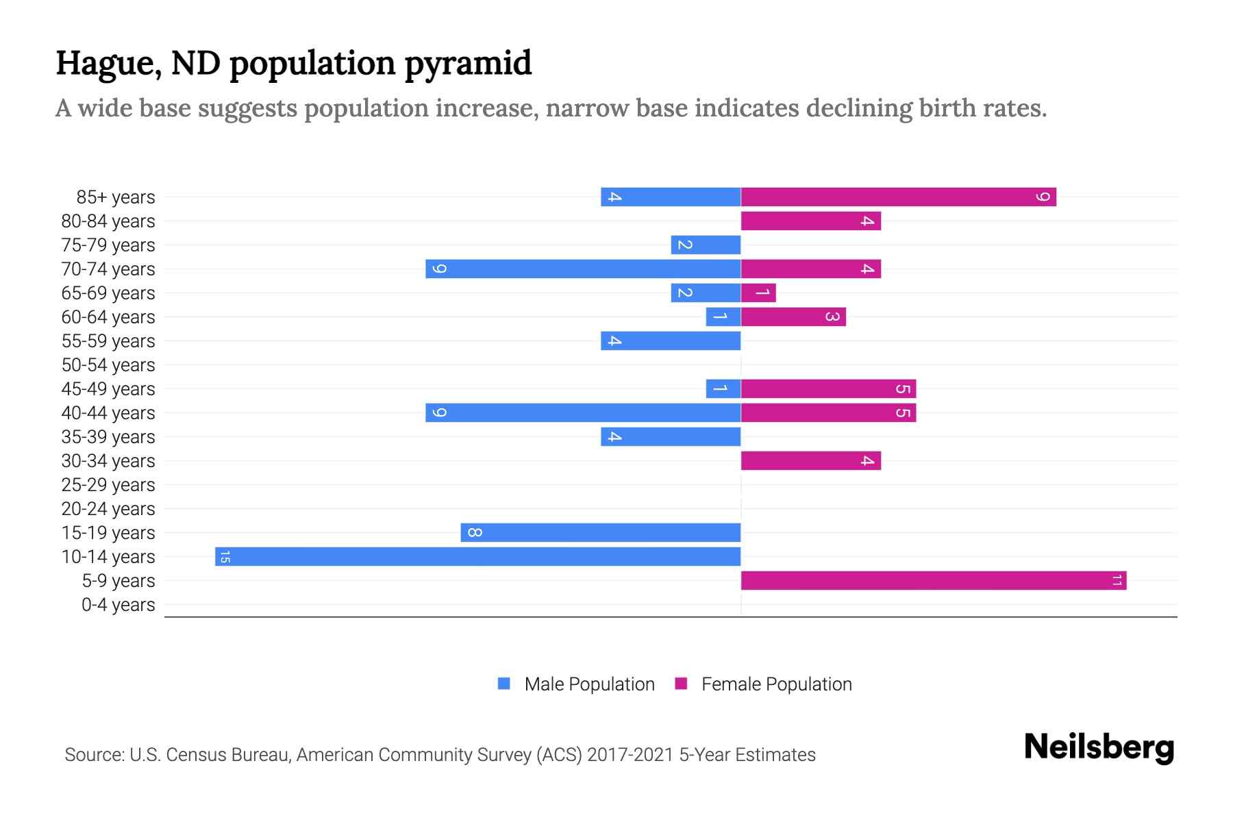 Hague, ND Population by Age - 2023 Hague, ND Age Demographics | Neilsberg