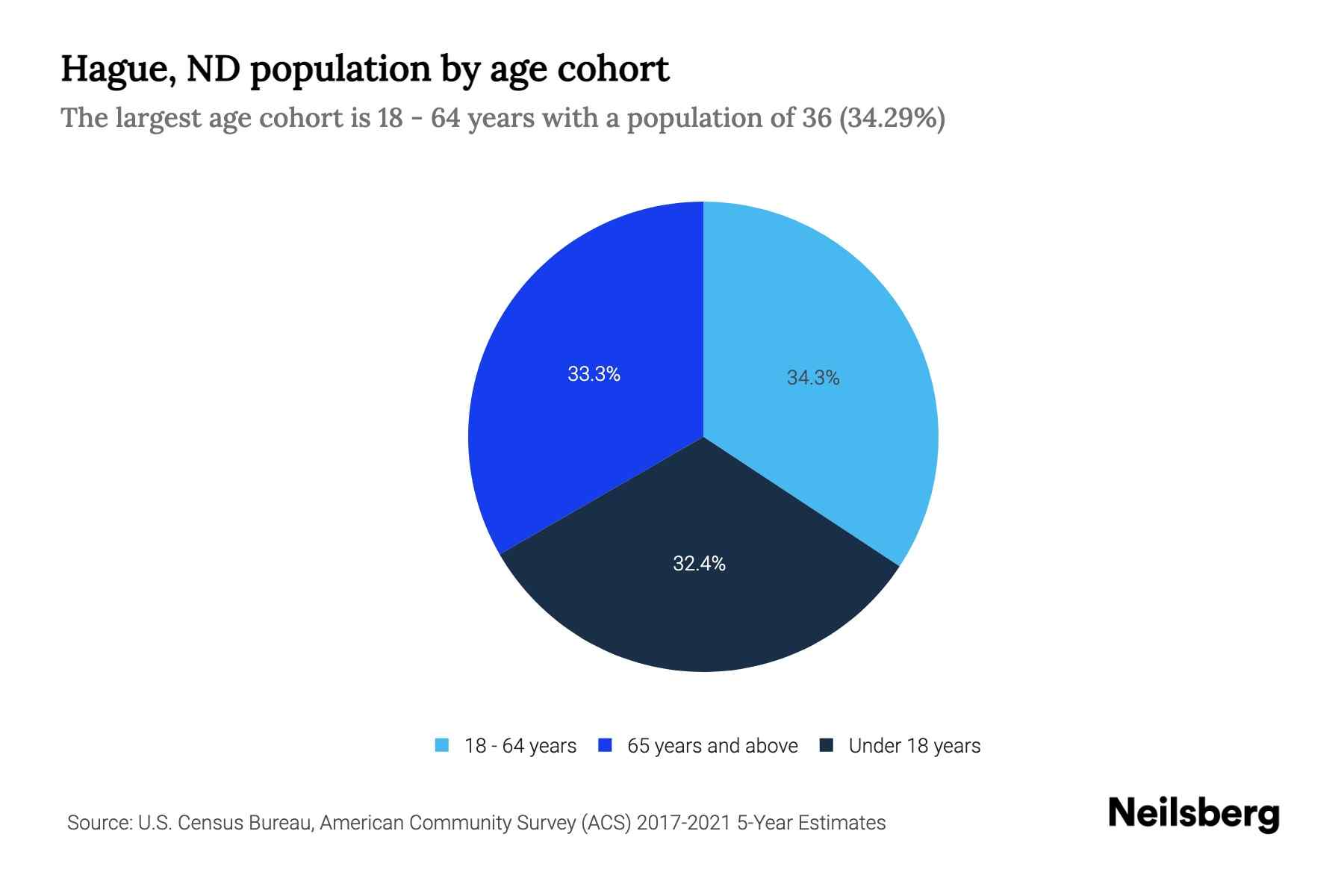 Hague, ND Population by Age - 2023 Hague, ND Age Demographics | Neilsberg