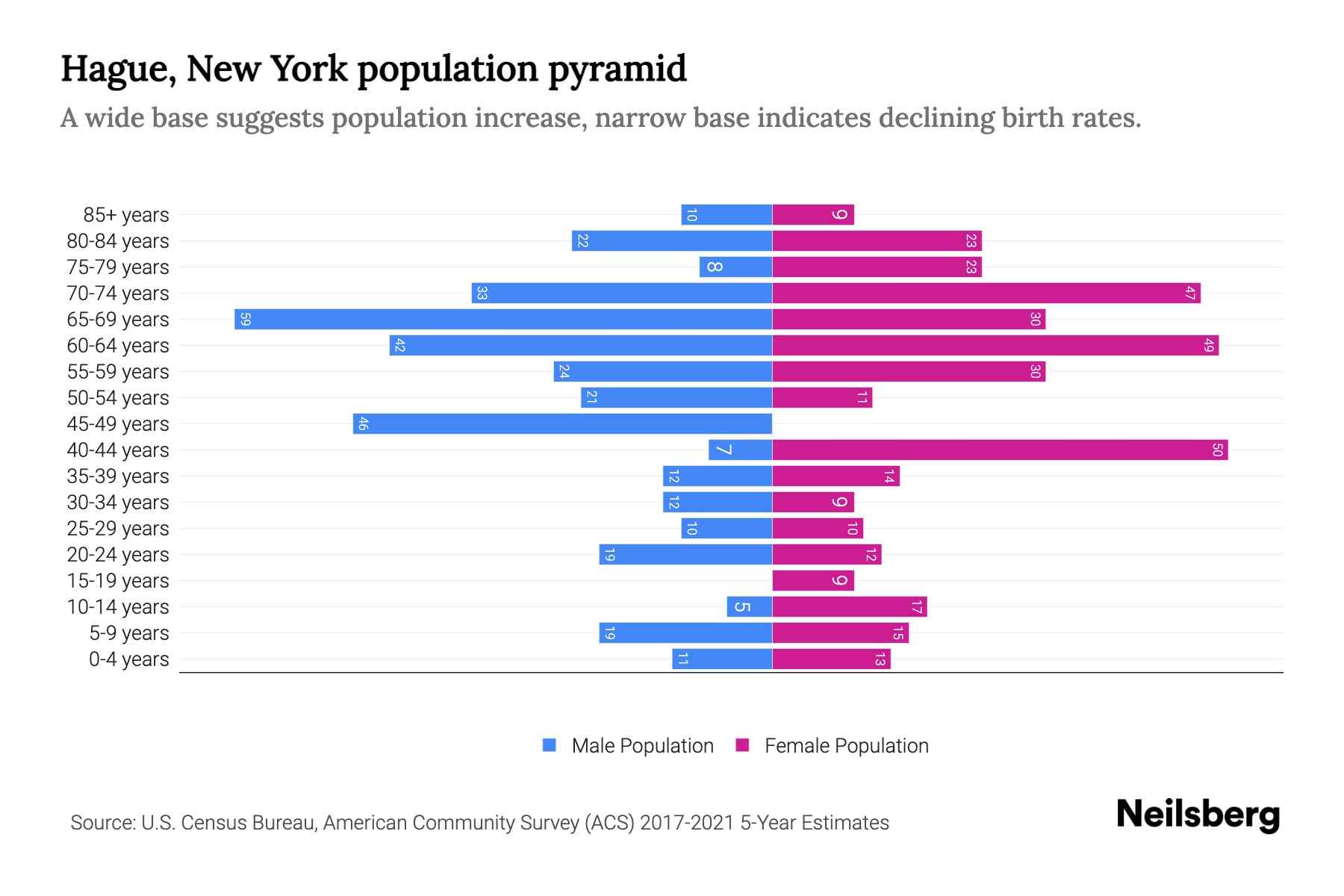 Hague, New York Population by Age - 2023 Hague, New York Age ...