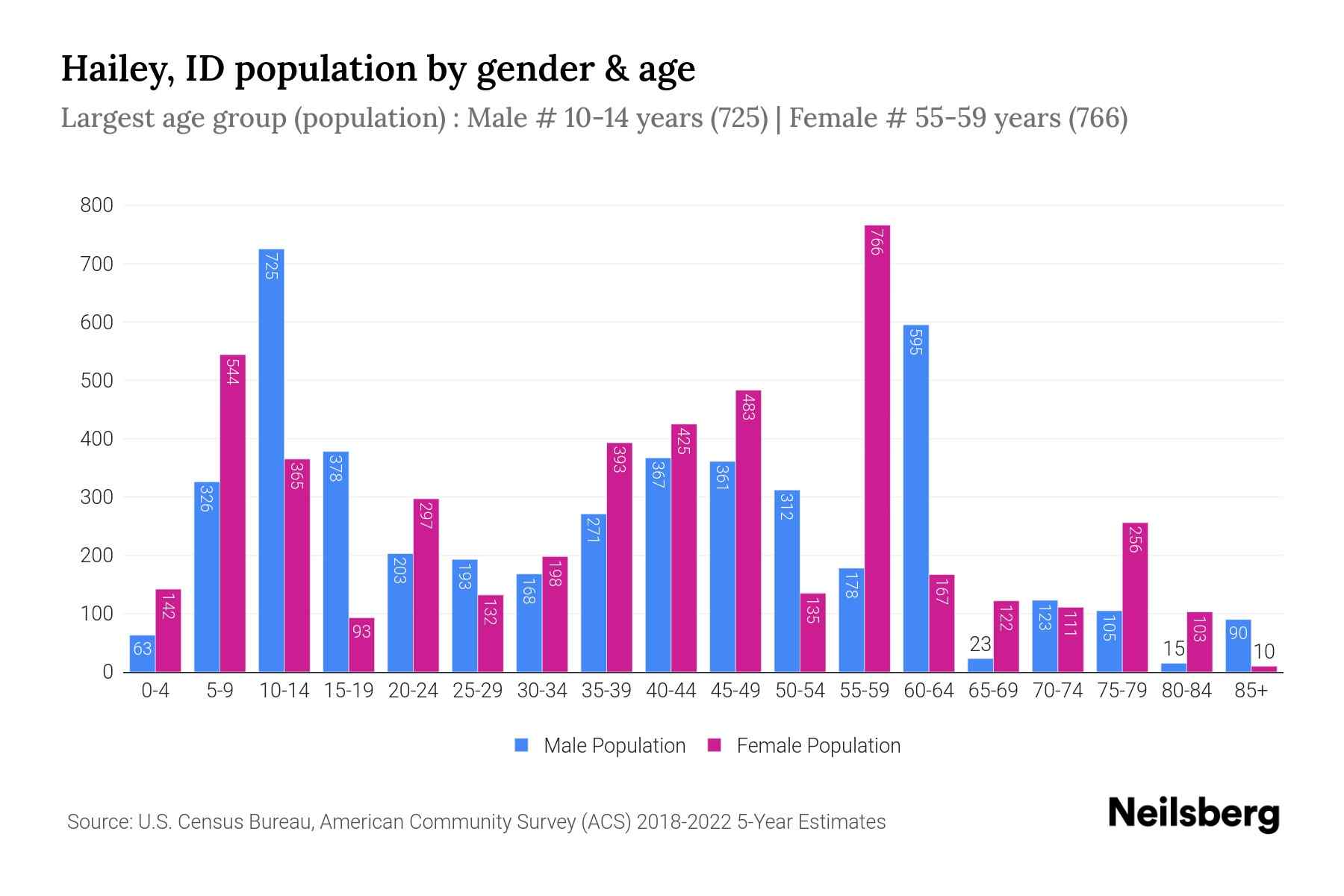 Hailey, ID Population by Gender - 2024 Update | Neilsberg