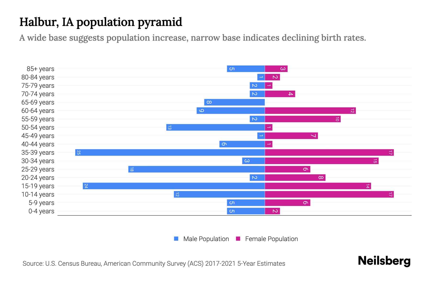 Halbur, IA Population by Age - 2023 Halbur, IA Age Demographics | Neilsberg