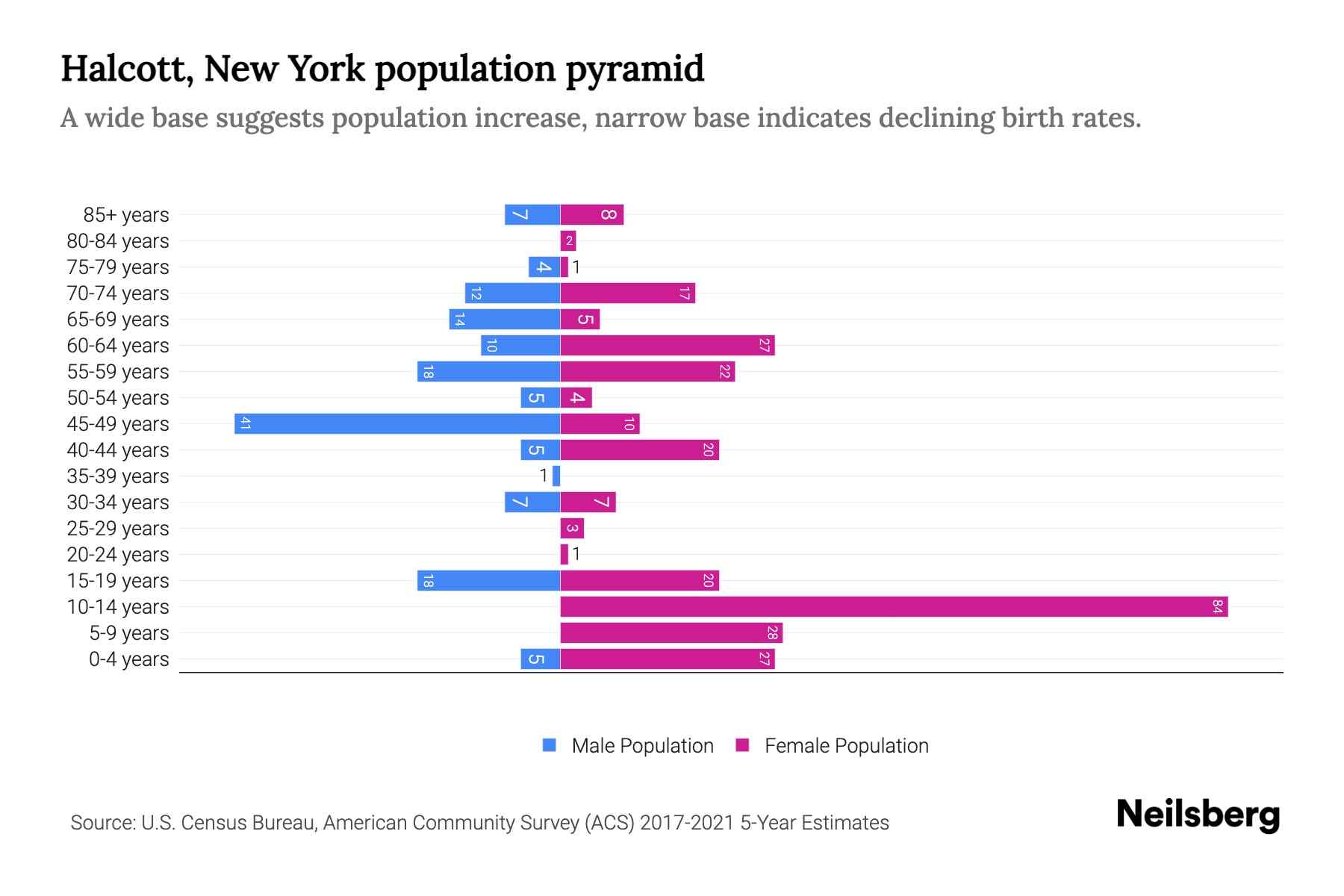 Halcott, New York Population by Age - 2023 Halcott, New York Age ...