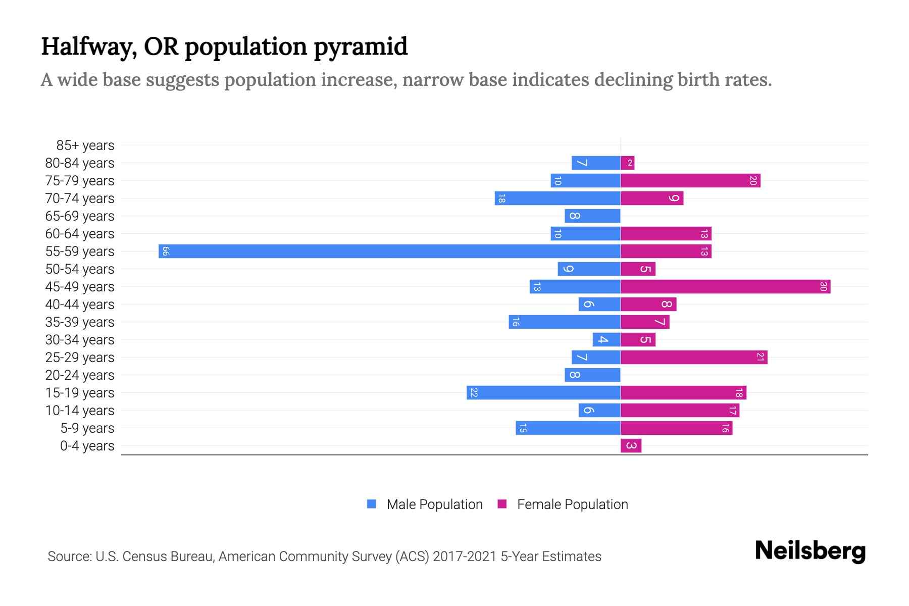 Halfway, OR Population by Age - 2023 Halfway, OR Age Demographics ...