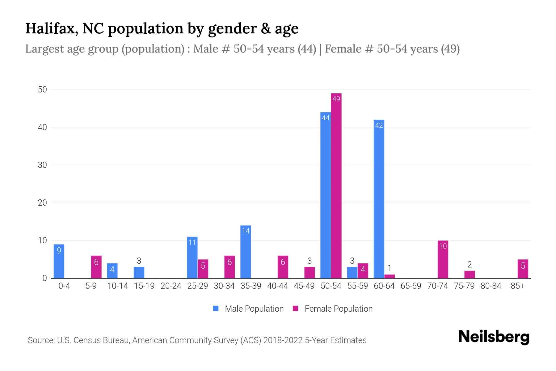 Halifax, NC Population by Gender - 2024 Update | Neilsberg