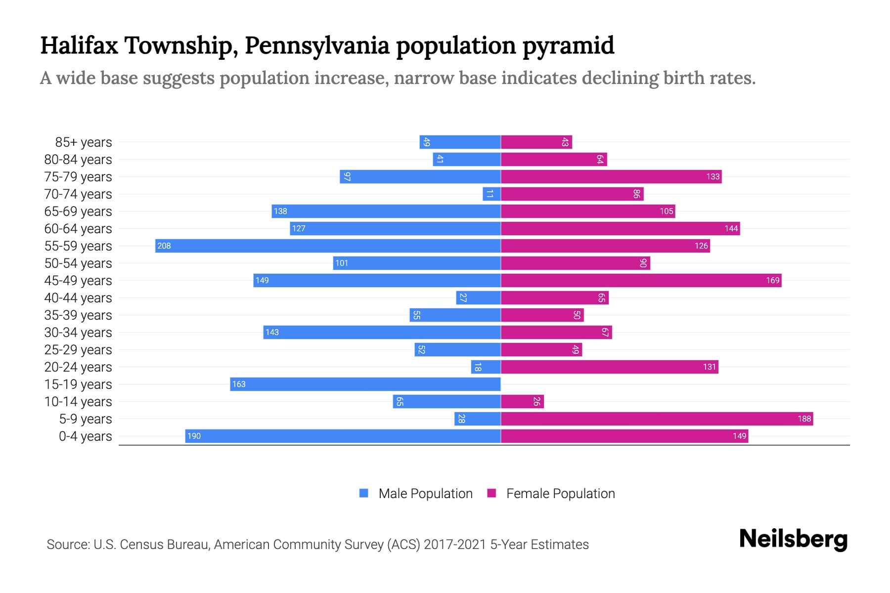 Halifax Township, Pennsylvania Population by Age - 2023 Halifax ...