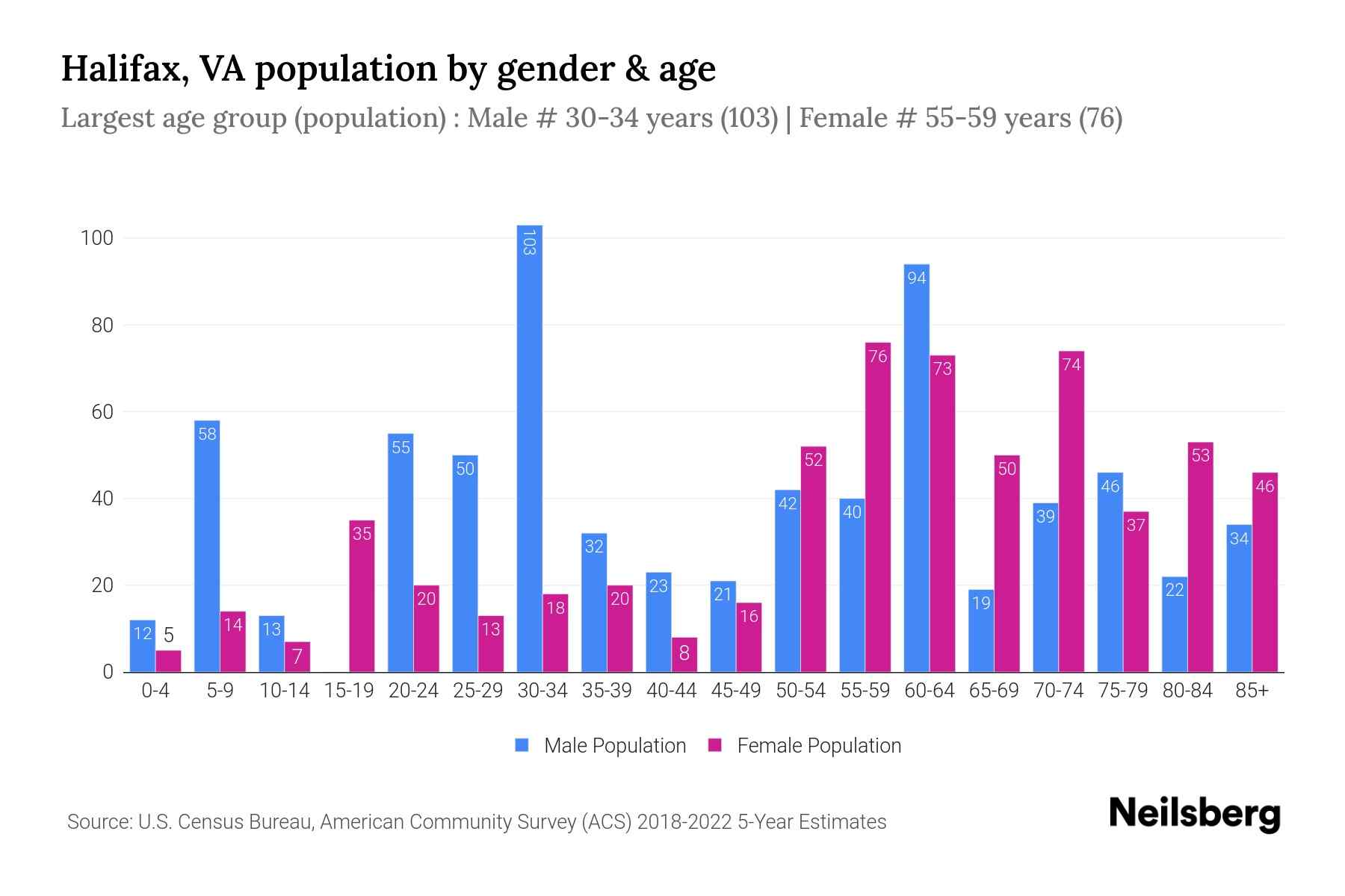 Halifax, VA Population by Gender - 2024 Update | Neilsberg