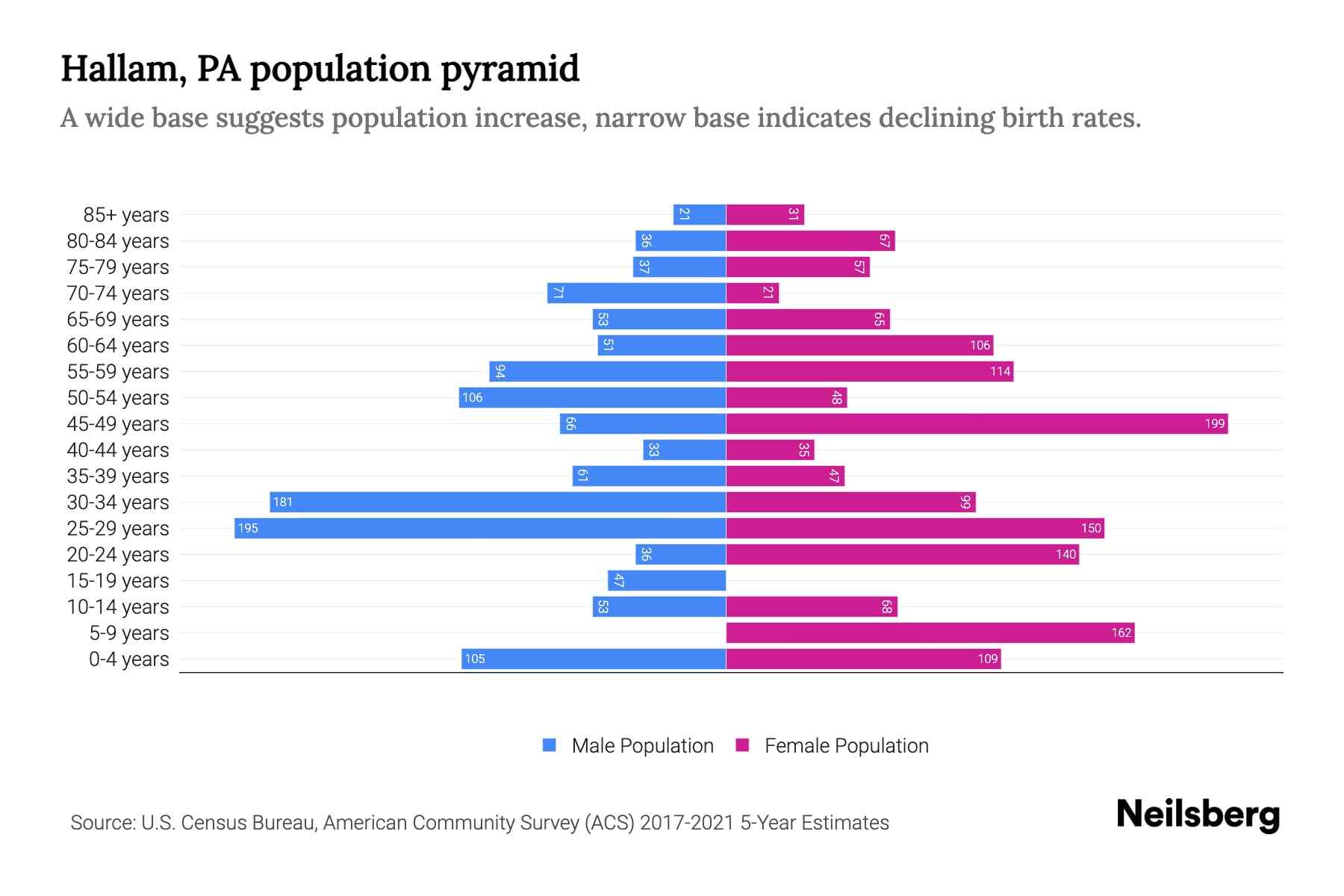 Hallam, PA Population by Age - 2023 Hallam, PA Age Demographics | Neilsberg