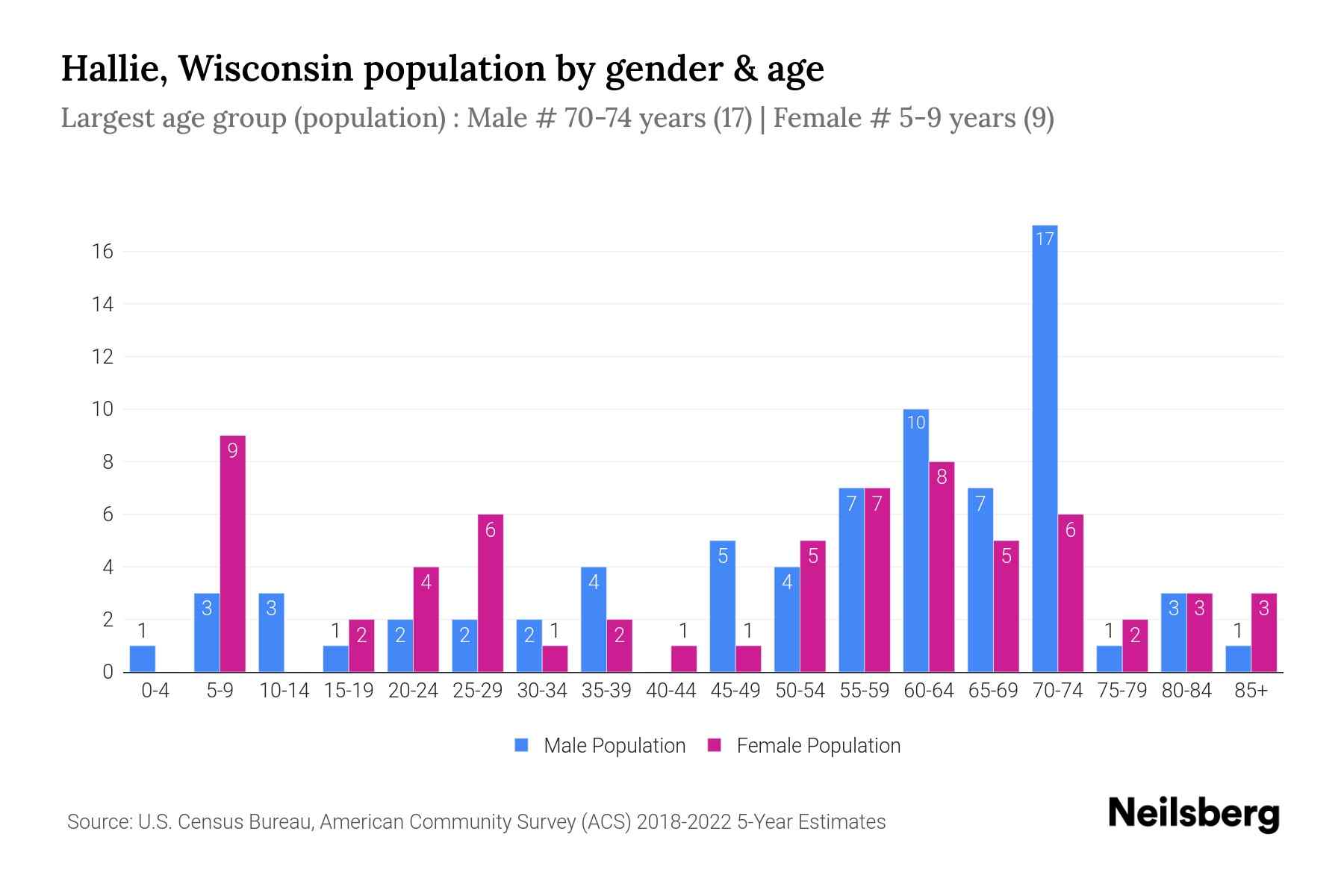 Hallie, Wisconsin Population by Gender - 2024 Update | Neilsberg
