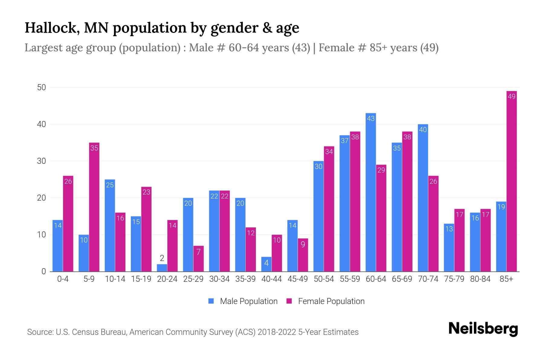 Hallock, MN Population by Gender - 2024 Update | Neilsberg