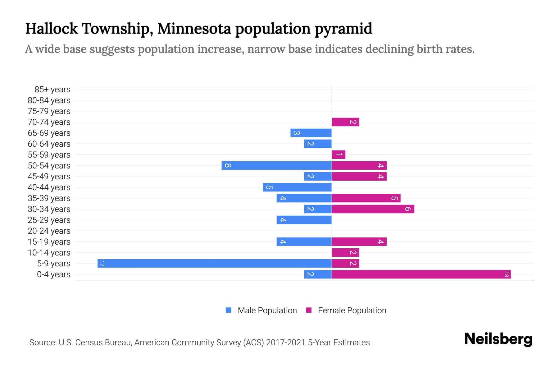 Hallock Township, Minnesota Population by Age - 2023 Hallock Township ...