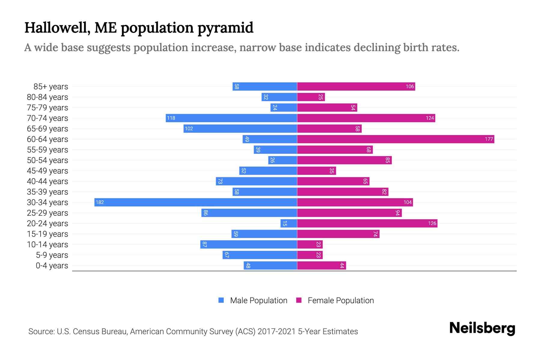 Hallowell, ME Population by Age - 2023 Hallowell, ME Age Demographics ...