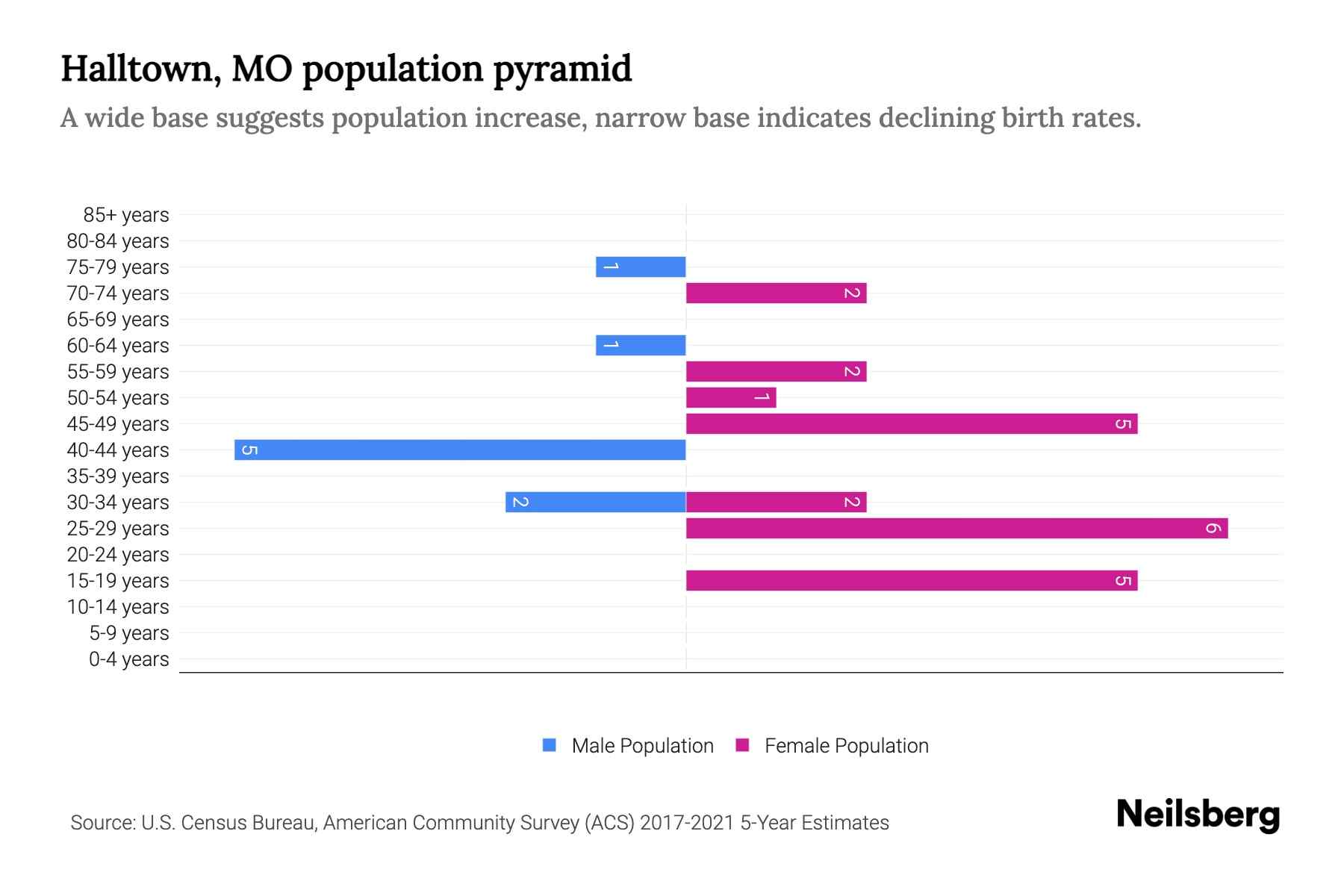 Halltown, MO Population by Age - 2023 Halltown, MO Age Demographics ...