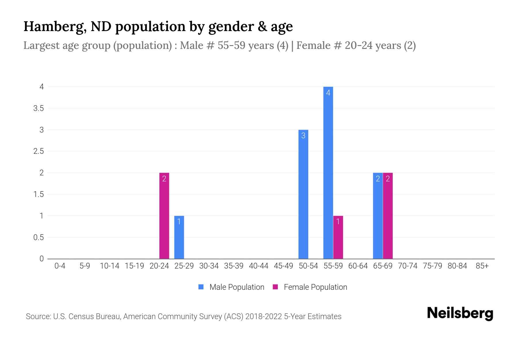 Hamberg, ND Population by Gender - 2024 Update | Neilsberg