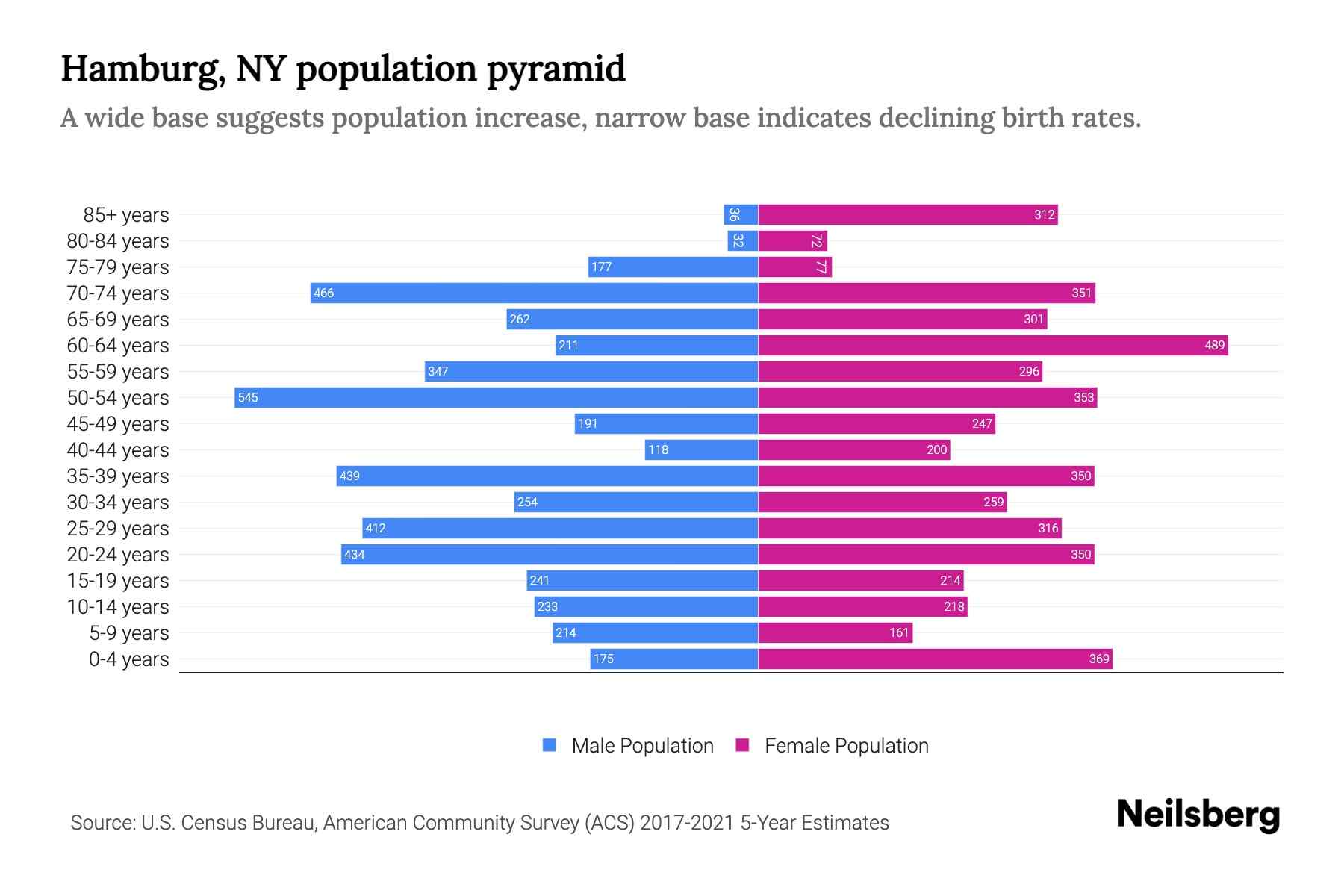 Hamburg, NY Population by Age - 2023 Hamburg, NY Age Demographics ...