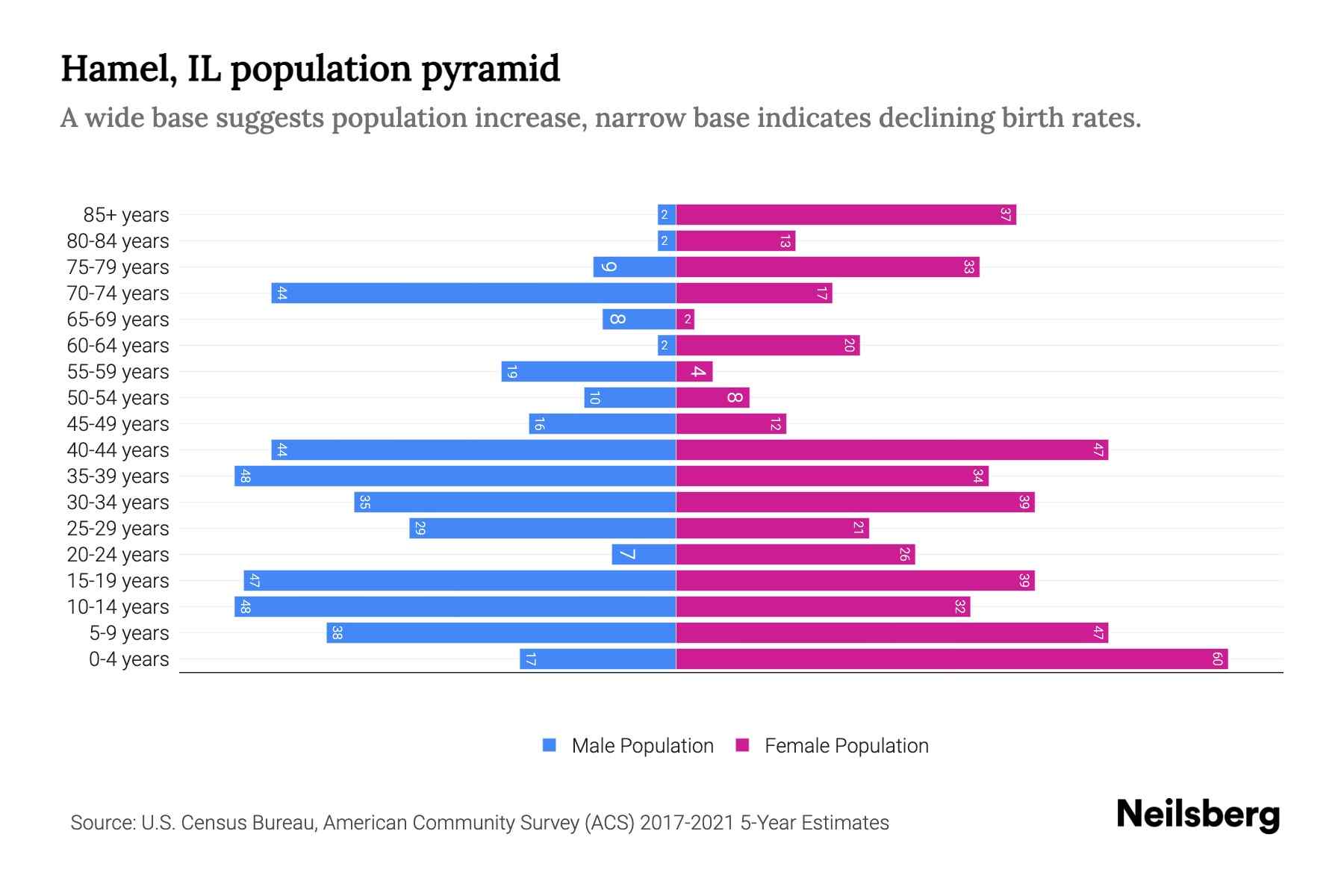Hamel, IL Population by Age - 2023 Hamel, IL Age Demographics | Neilsberg