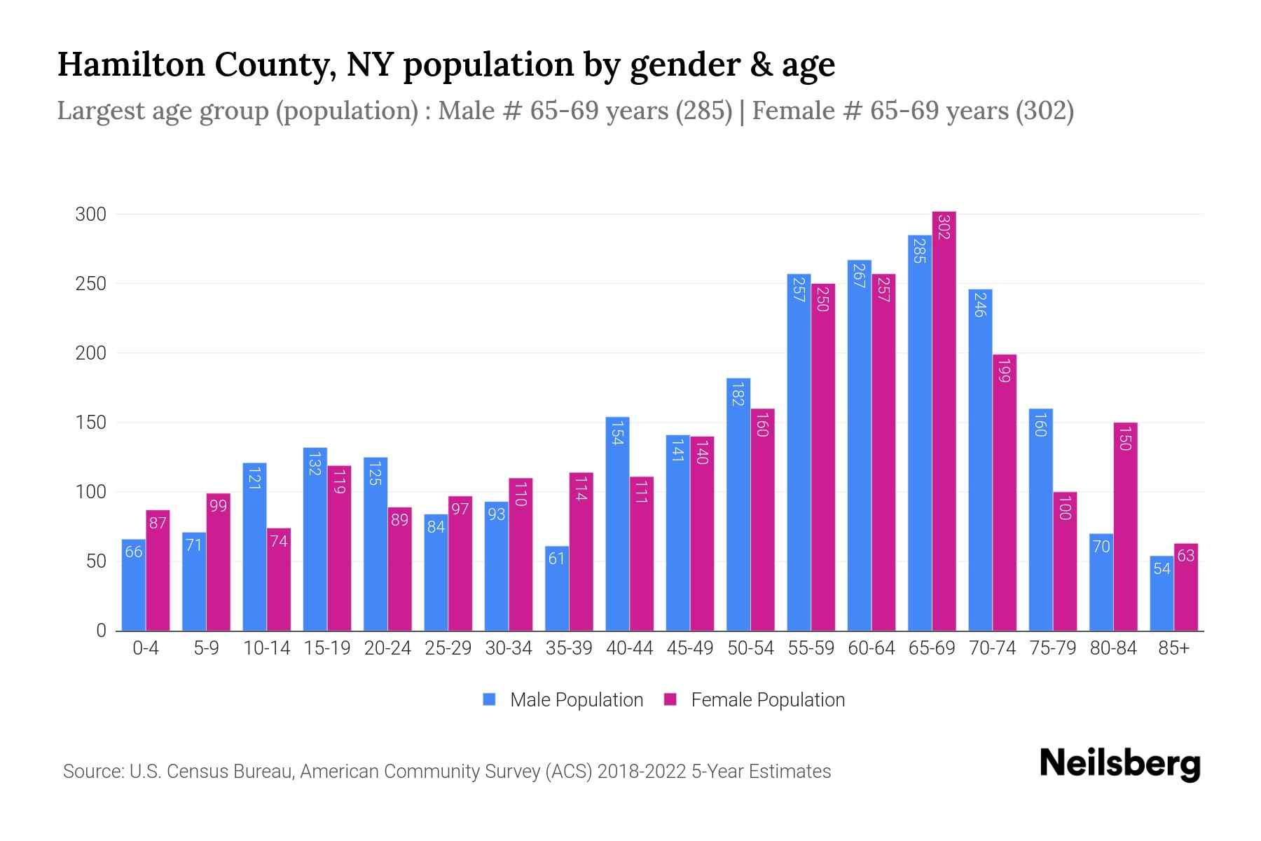 Hamilton County, NY Population by Gender - 2024 Update | Neilsberg