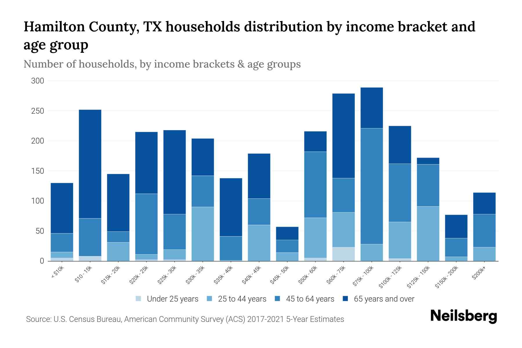 Hamilton County, TX Median Household Income By Age - 2024 Update ...