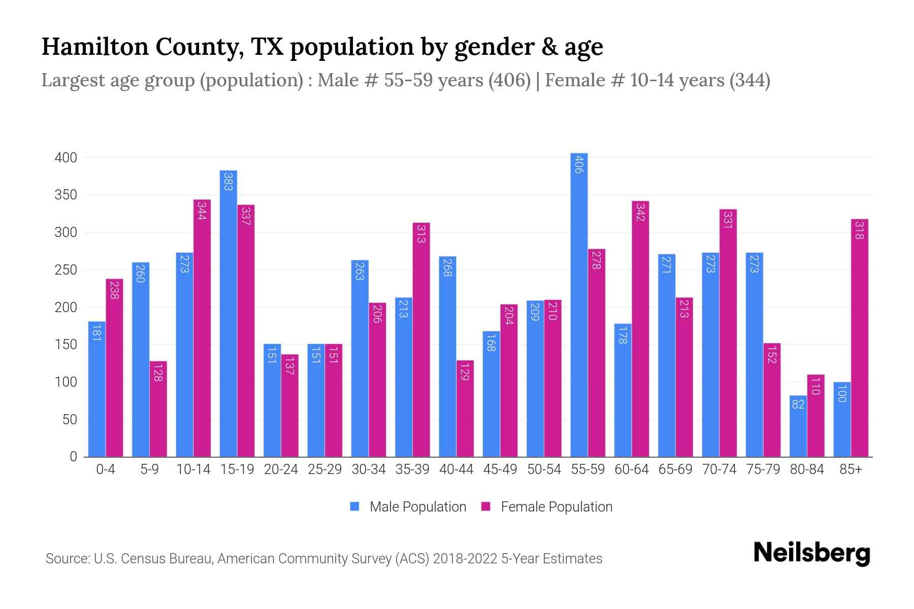 Hamilton County, TX Population by Gender - 2024 Update | Neilsberg