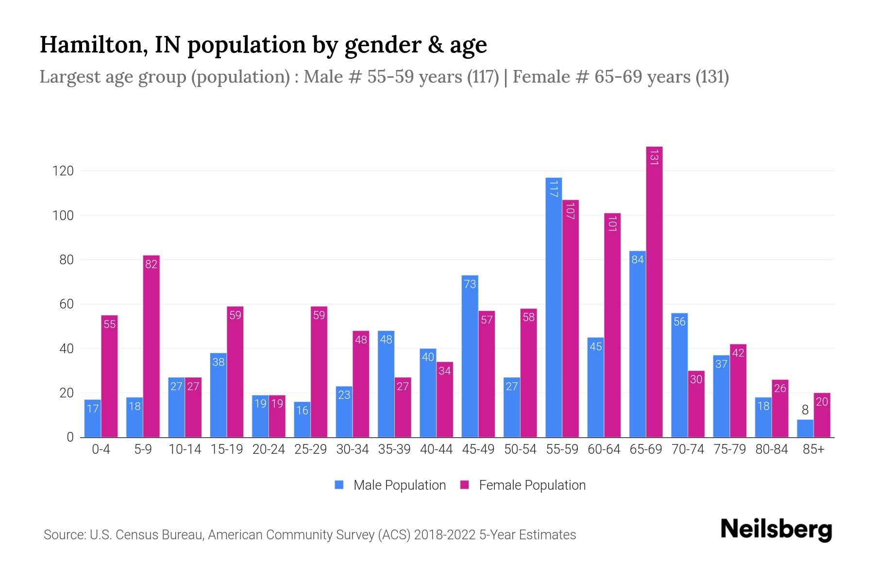 Hamilton, IN Population by Gender - 2024 Update | Neilsberg