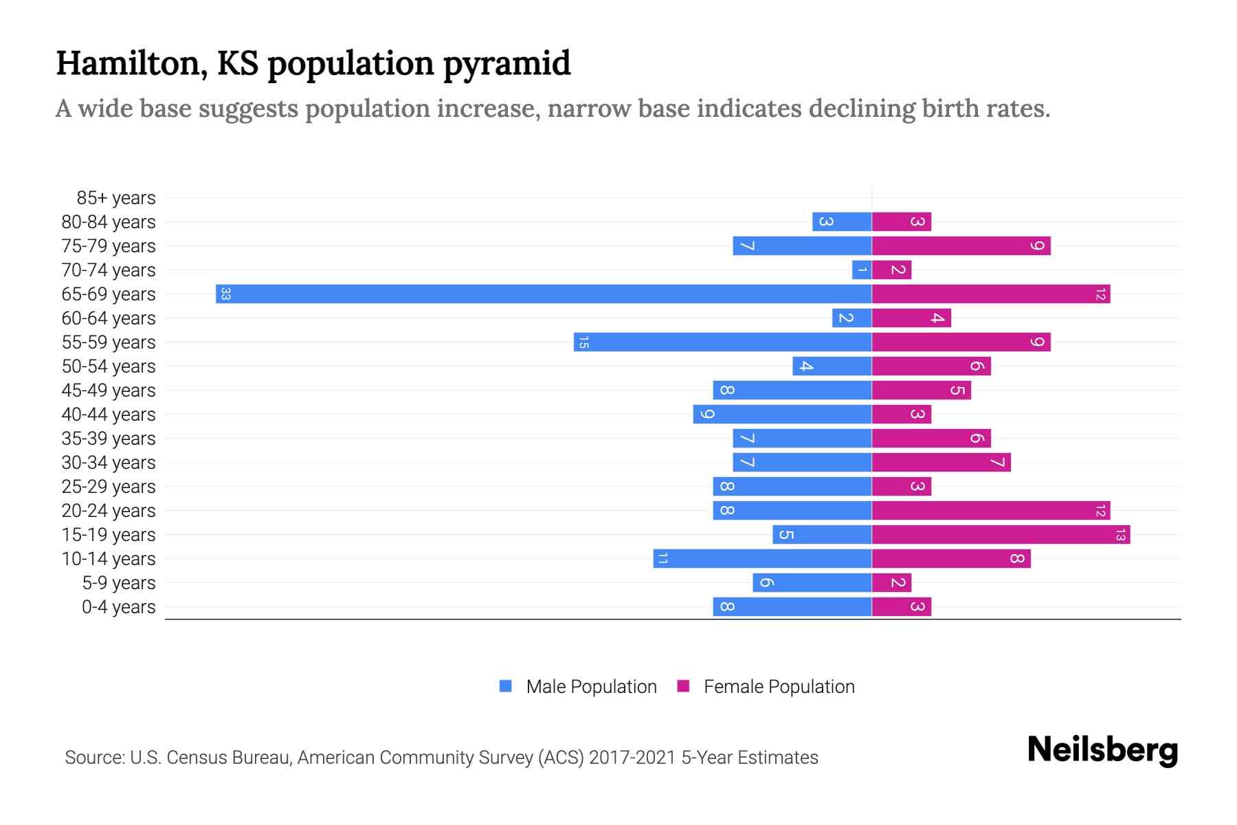 Hamilton, KS Population by Age - 2023 Hamilton, KS Age Demographics ...