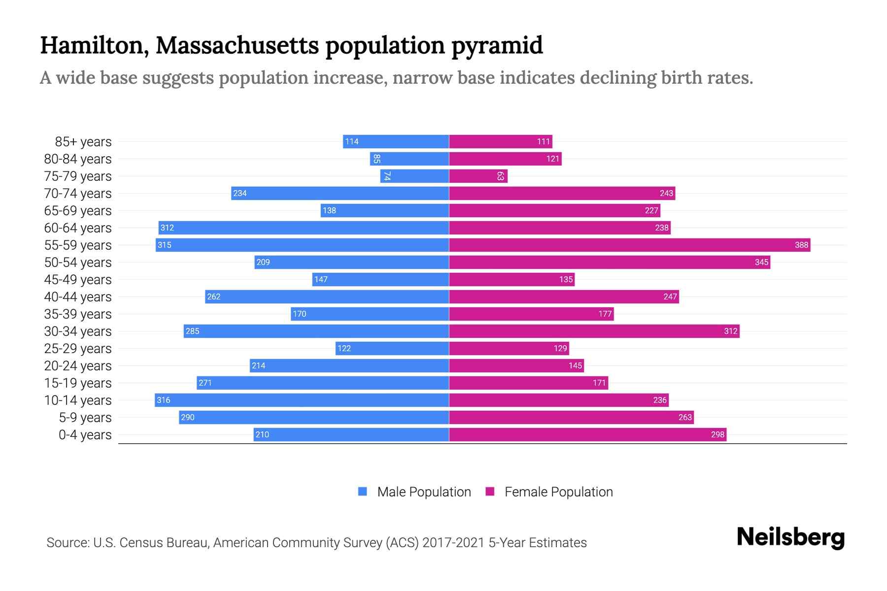 Hamilton, Massachusetts Population by Age - 2023 Hamilton ...