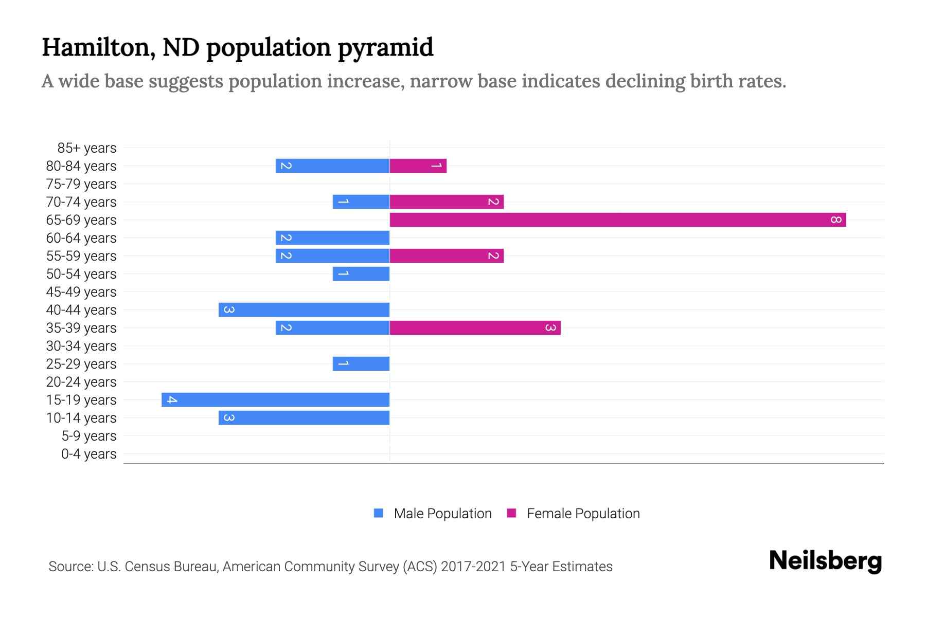 Hamilton, ND Population by Age - 2023 Hamilton, ND Age Demographics ...