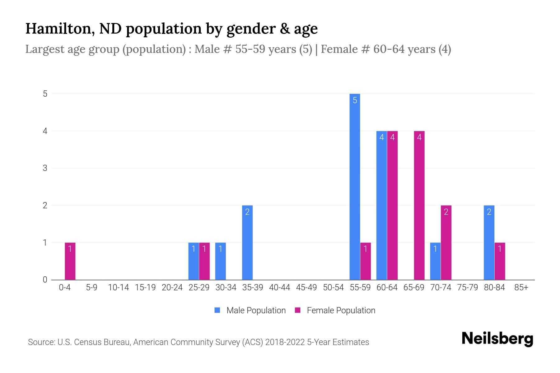 Hamilton, ND Population by Gender - 2024 Update | Neilsberg