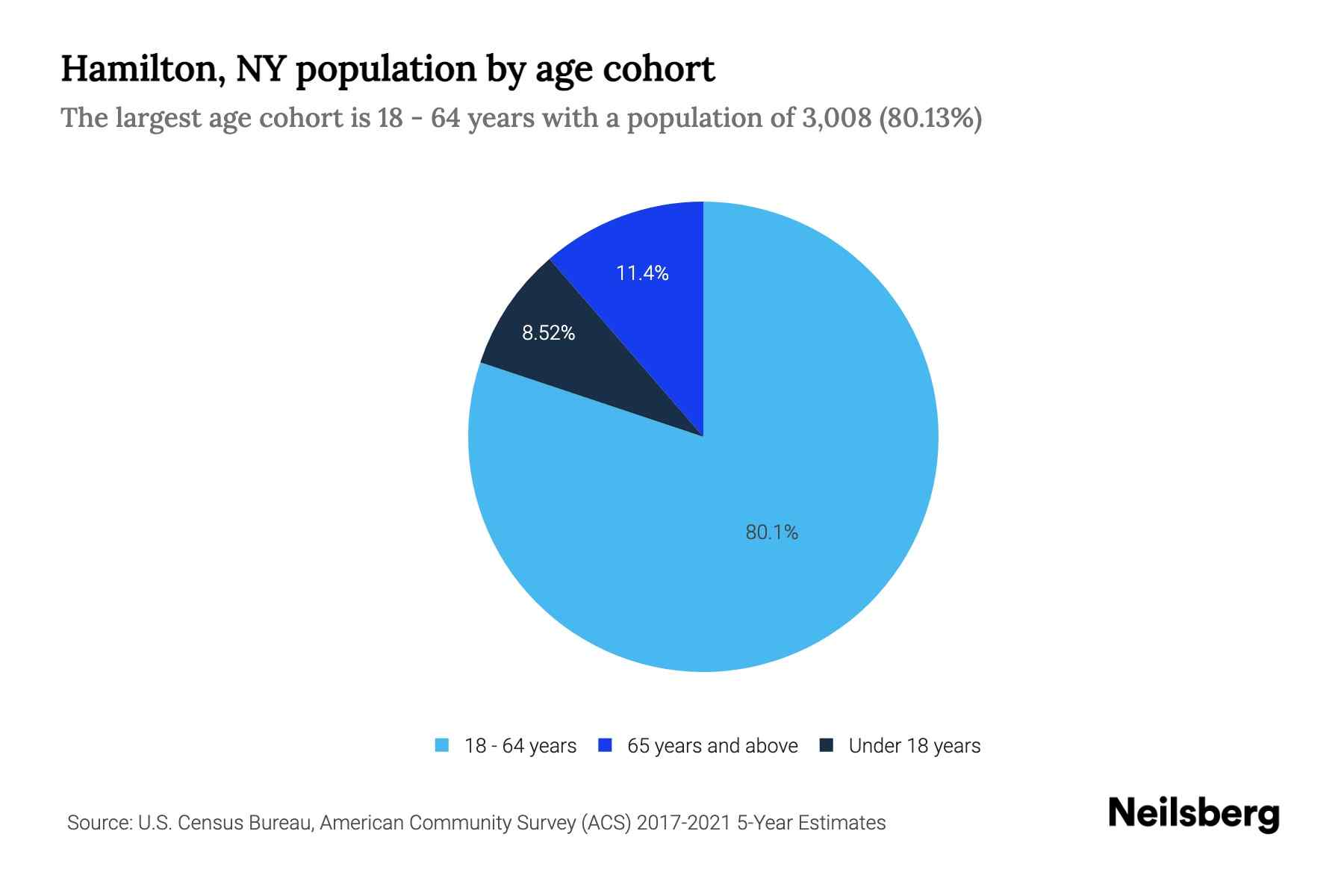Hamilton, NY Population by Age - 2023 Hamilton, NY Age Demographics ...