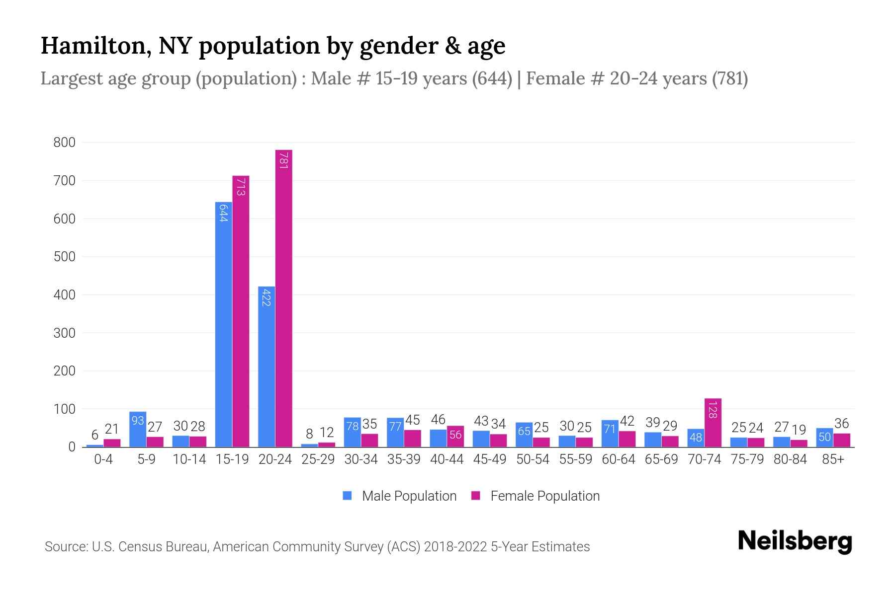 Hamilton, NY Population by Gender - 2024 Update | Neilsberg