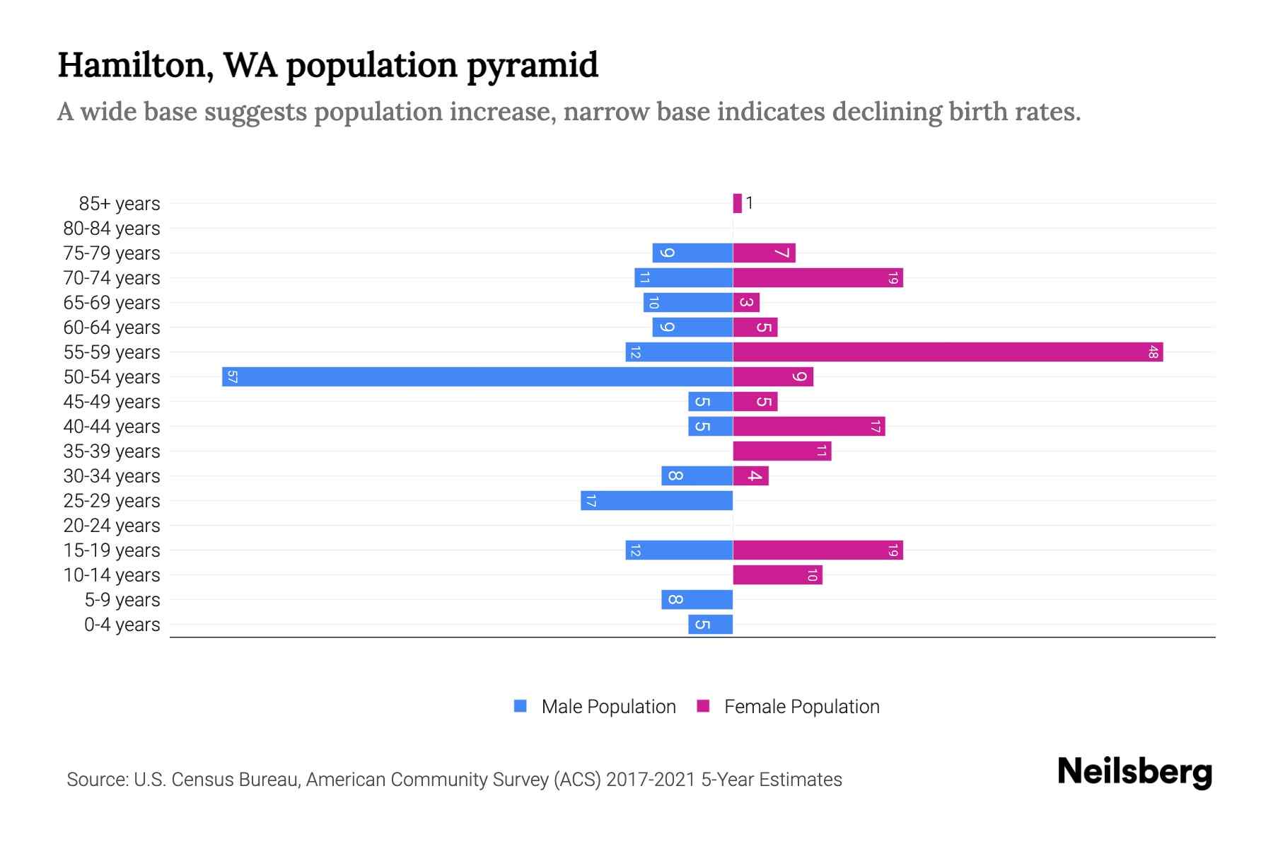 Hamilton, WA Population by Age - 2023 Hamilton, WA Age Demographics ...