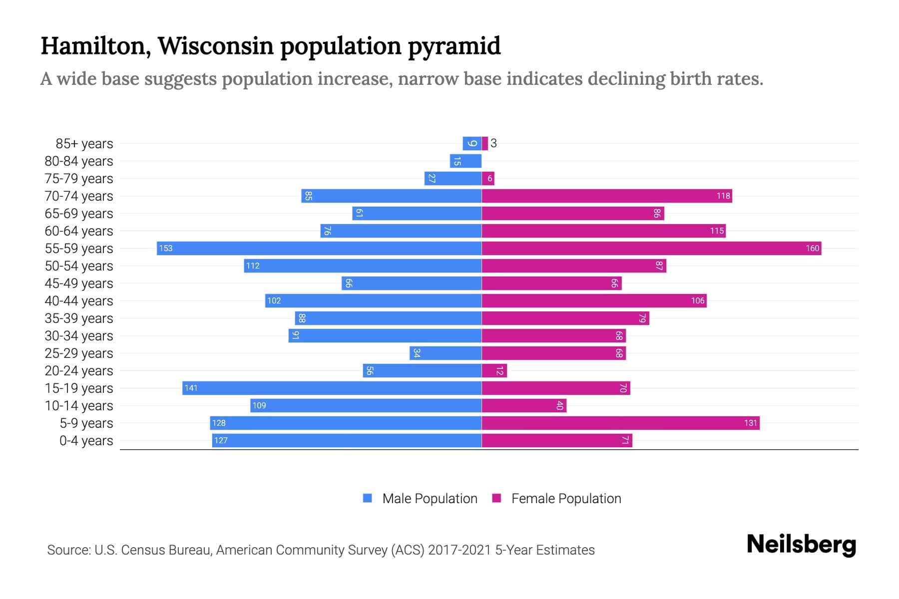 Hamilton, Wisconsin Population by Age - 2023 Hamilton, Wisconsin Age ...