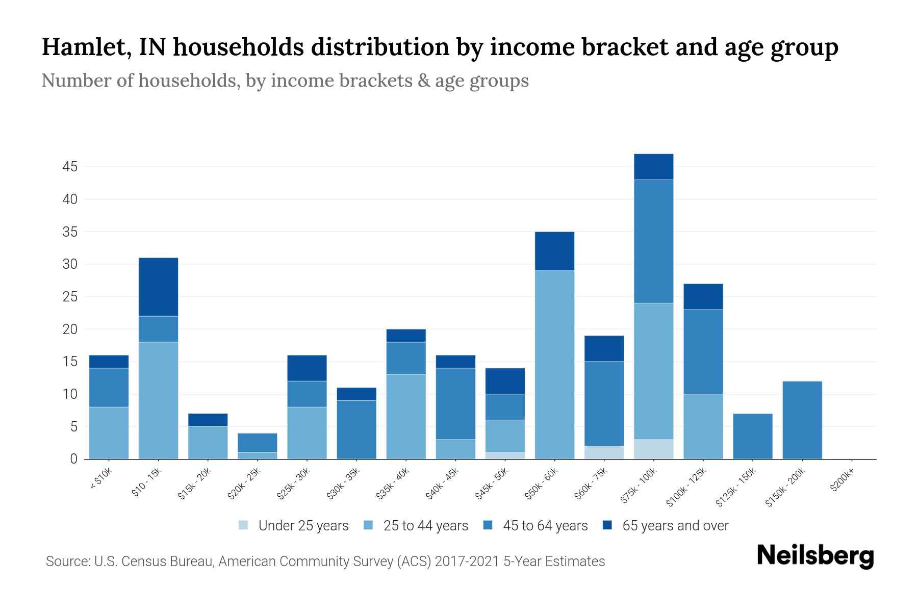Hamlet, IN Median Household Income By Age - 2024 Update | Neilsberg