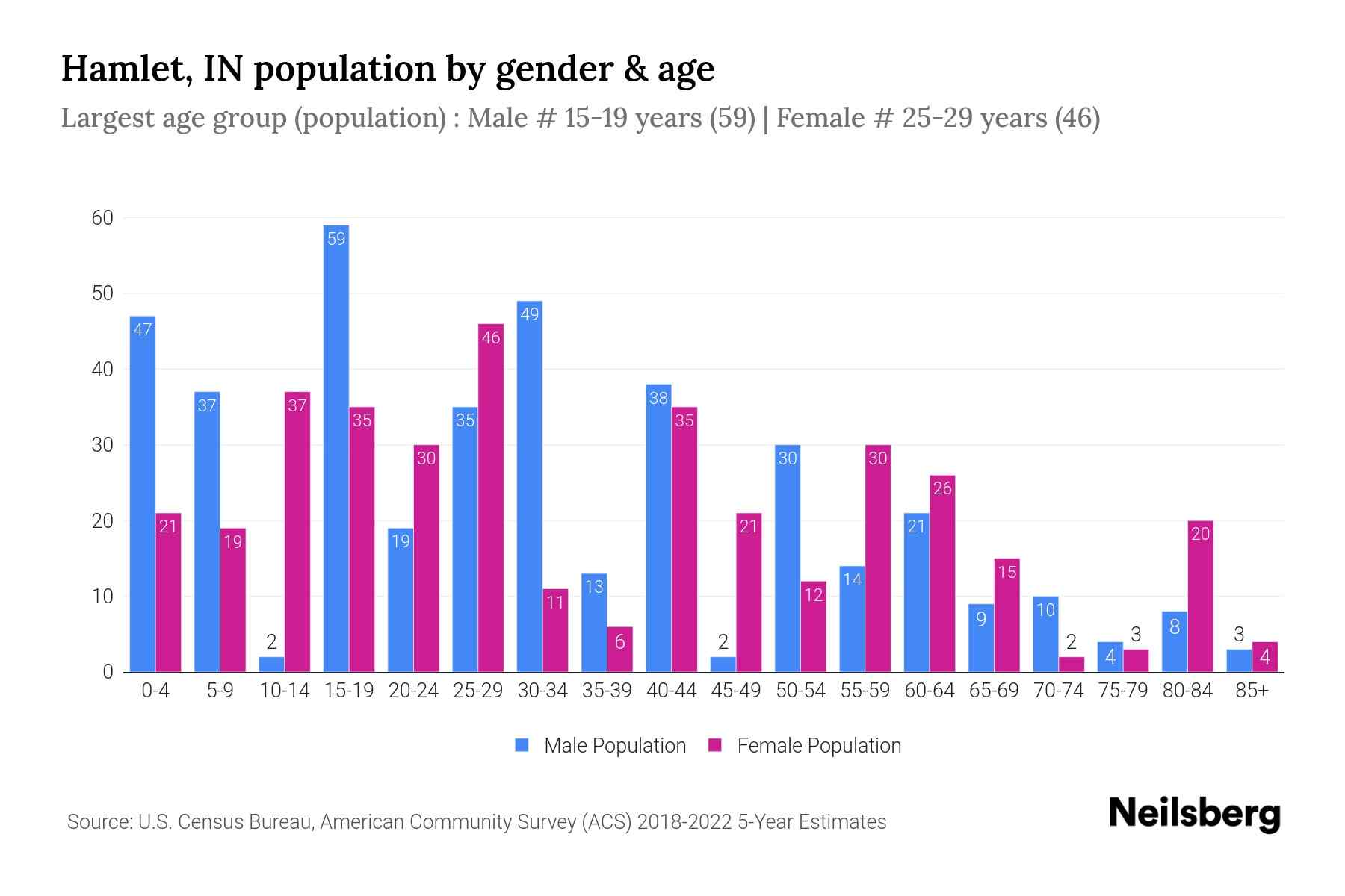 Hamlet, IN Population by Gender - 2024 Update | Neilsberg