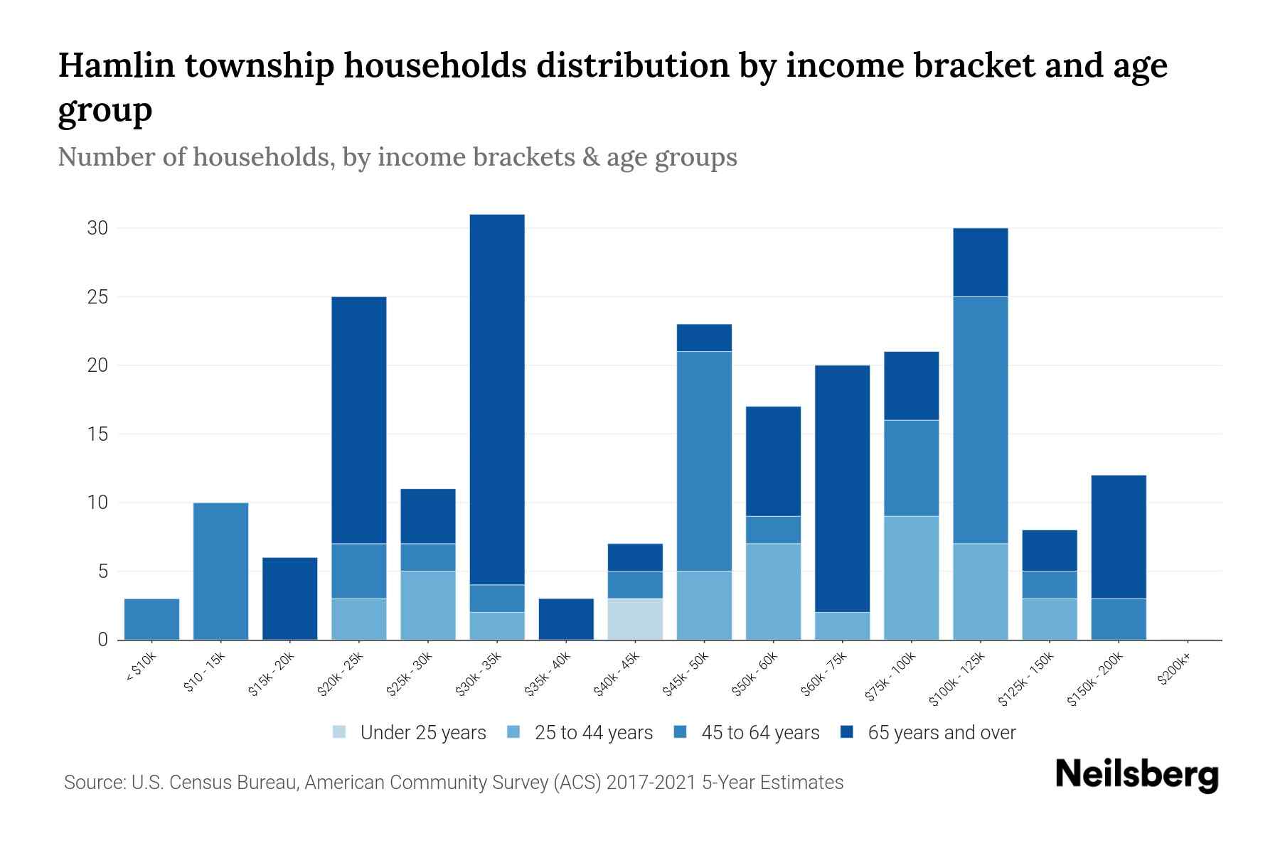 Hamlin Township, Pennsylvania Median Household Income By Age - 2023 ...