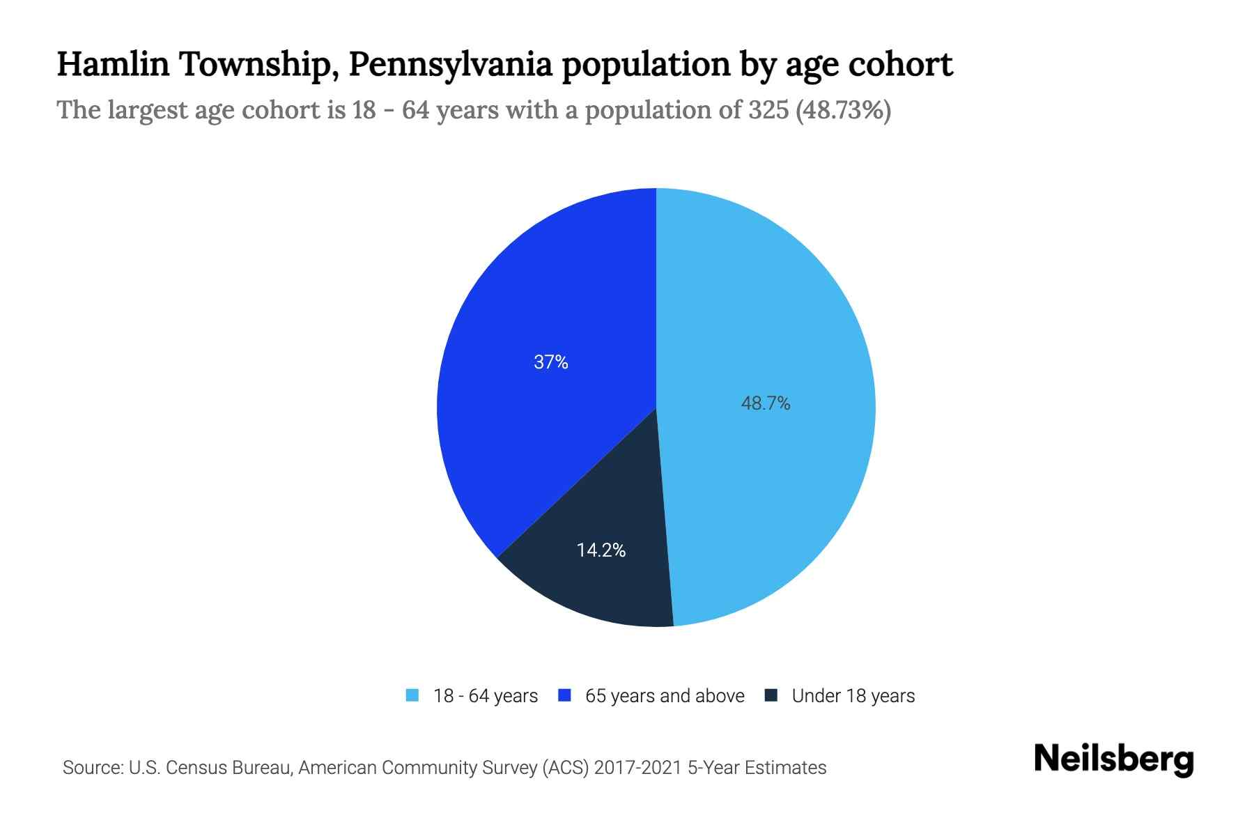 Hamlin Township, Pennsylvania Population by Age - 2023 Hamlin Township ...
