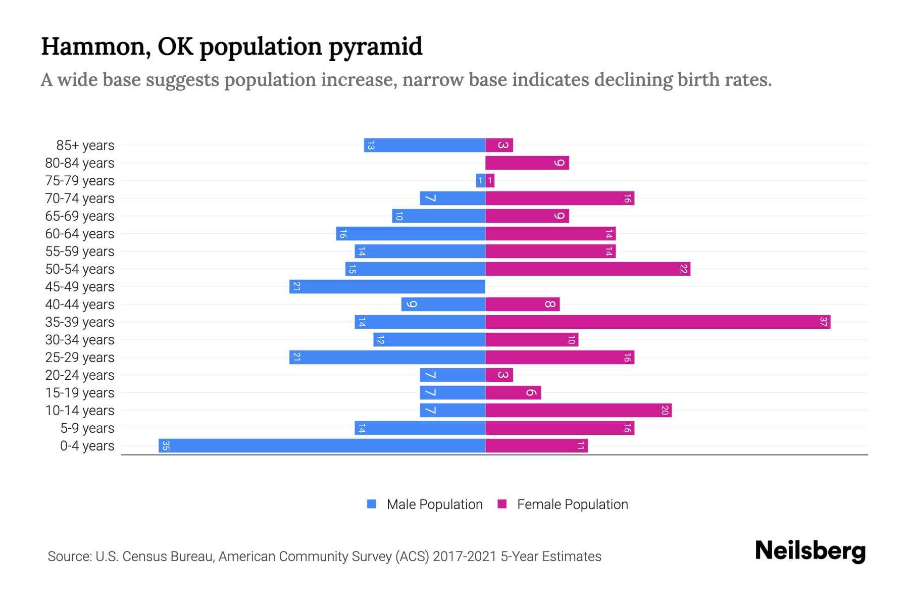 Hammon, OK Population by Age - 2023 Hammon, OK Age Demographics | Neilsberg