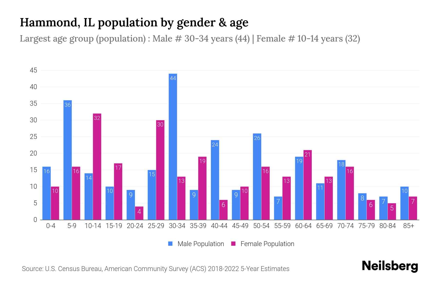 Hammond, IL Population by Gender - 2024 Update | Neilsberg