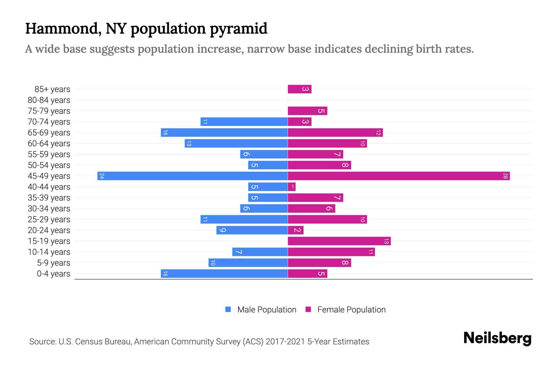 Hammond, NY Population by Age - 2023 Hammond, NY Age Demographics ...