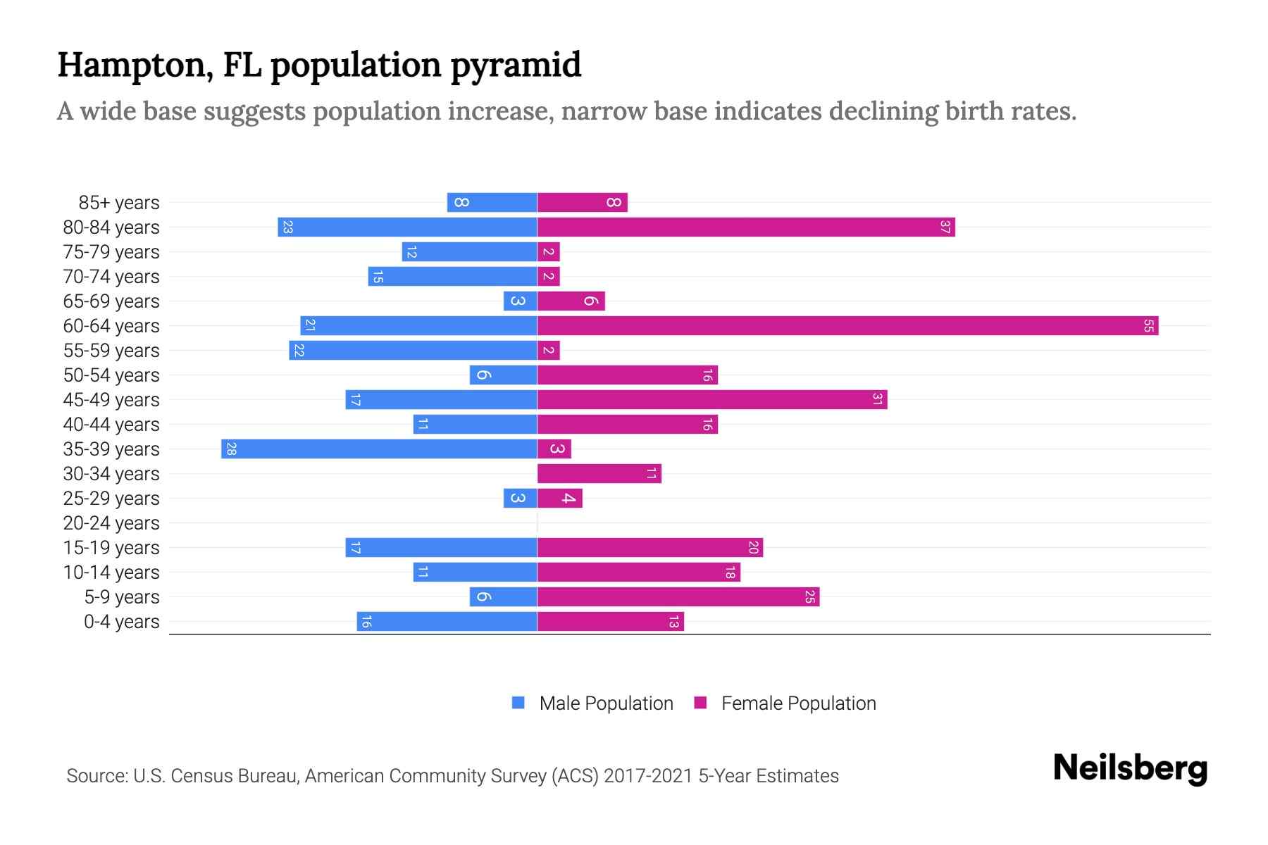 Hampton, FL Population by Age - 2023 Hampton, FL Age Demographics ...