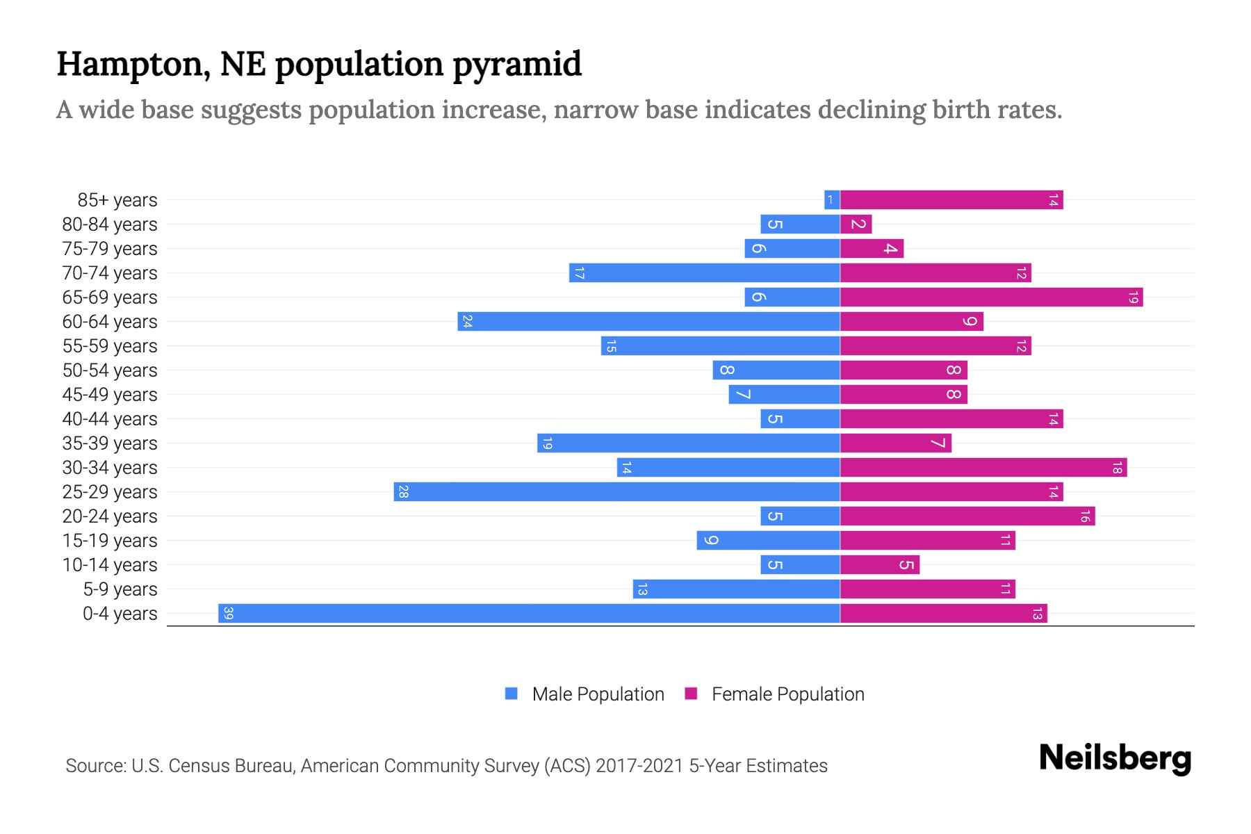 Hampton, NE Population by Age - 2023 Hampton, NE Age Demographics ...