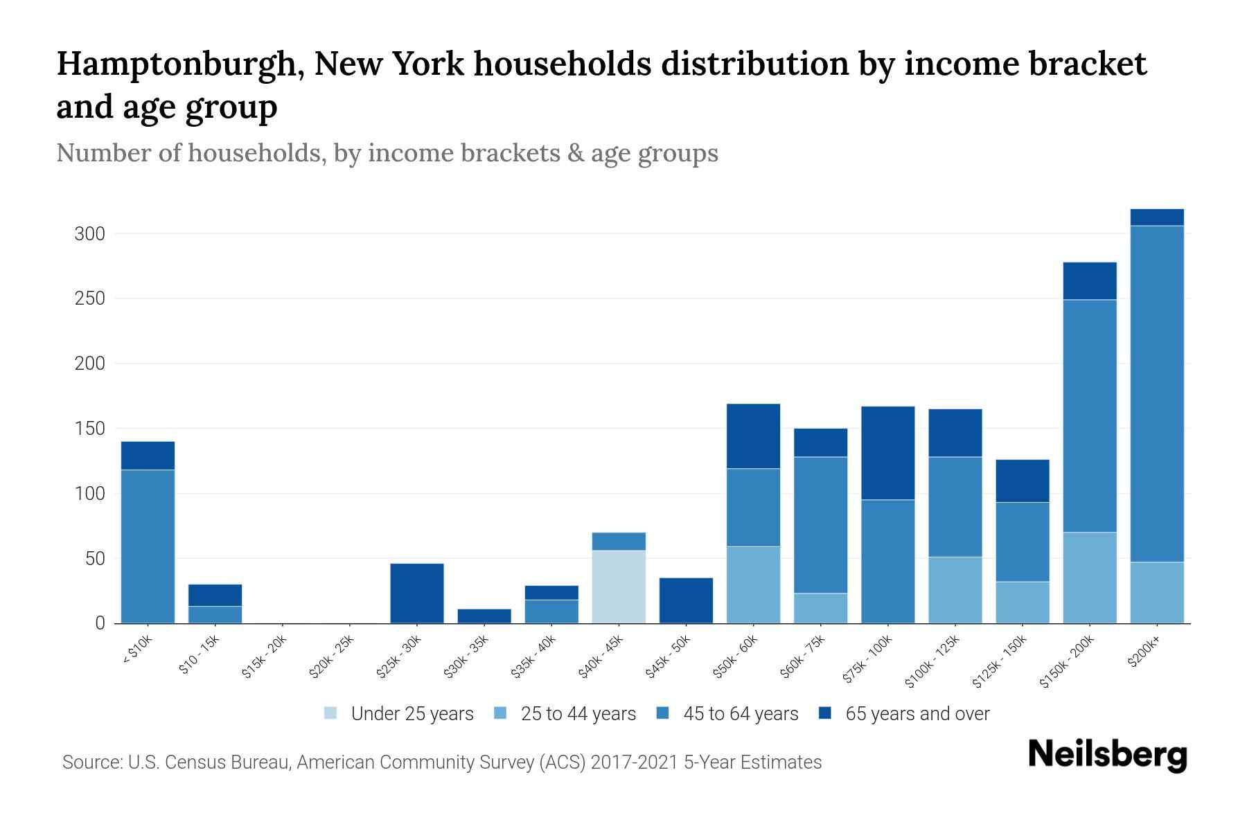 Hamptonburgh, New York Median Household Income By Age - 2023 | Neilsberg