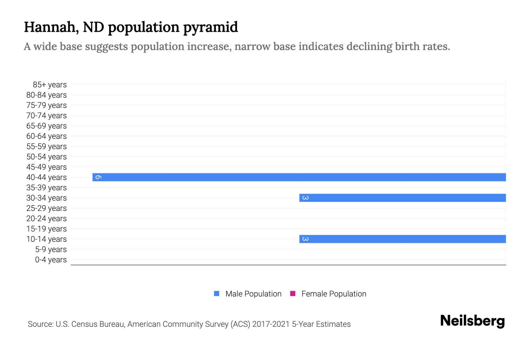 Hannah, ND Population by Age - 2023 Hannah, ND Age Demographics | Neilsberg